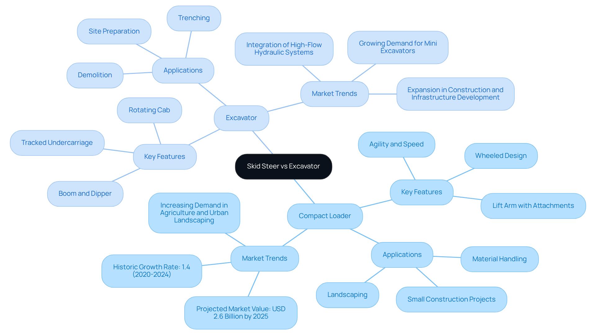 The central node represents the overall comparison, while the branches show the unique features and applications of each machine. Follow the branches to understand how compact loaders and excavators differ and where they excel.