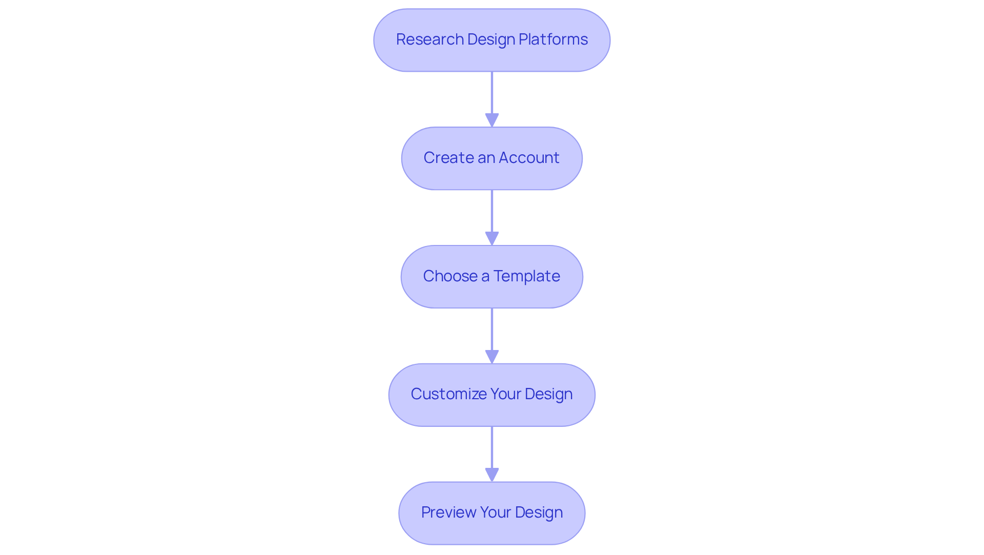 Each box represents a step in the design process. Follow the arrows to see how to go from researching platforms to previewing your final design. Each box represents a step in the design process. Follow the arrows to see how to go from researching platforms to previewing your final design.