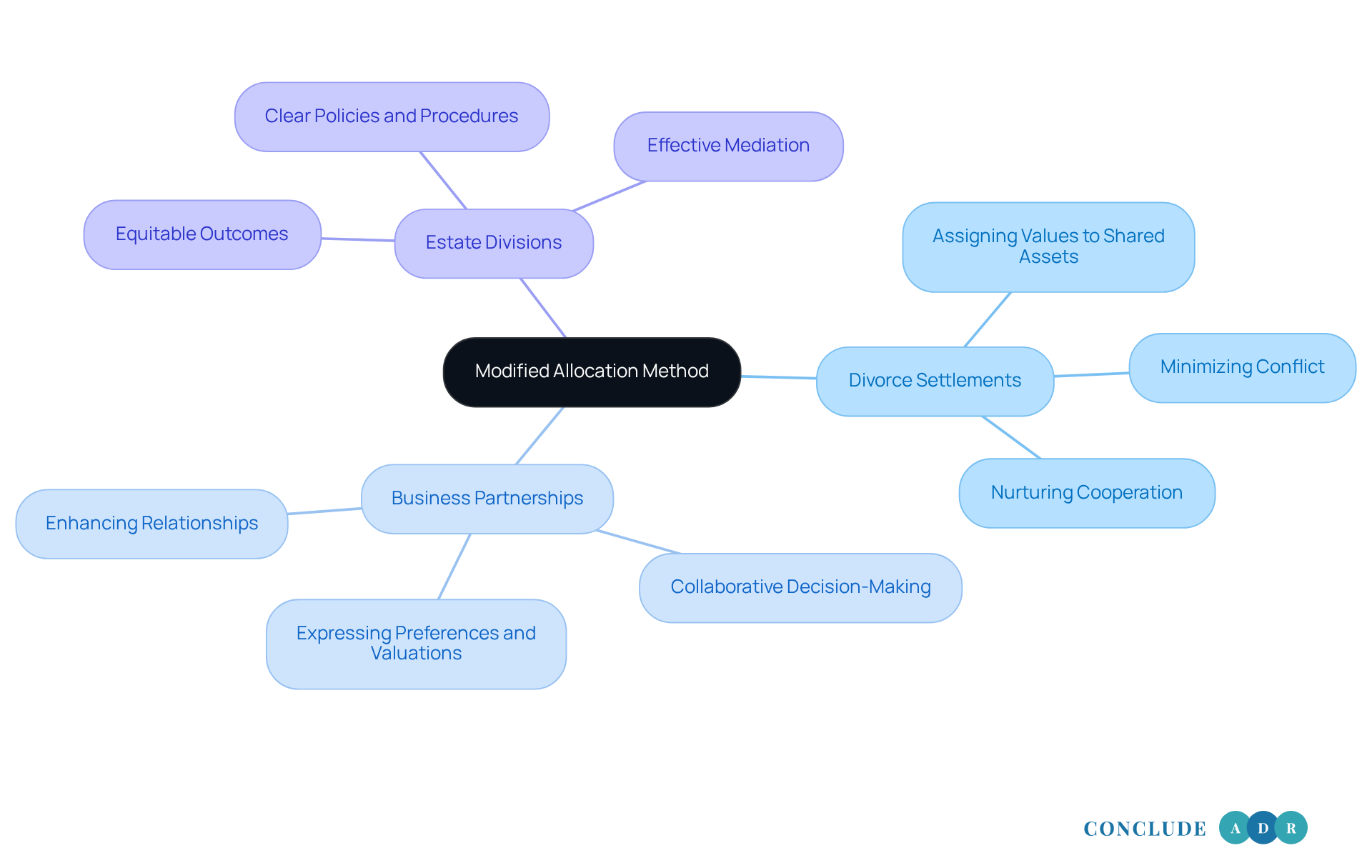 Begin with the main method in the center, then follow the branches to explore how it applies to different scenarios and what benefits it offers in each case.