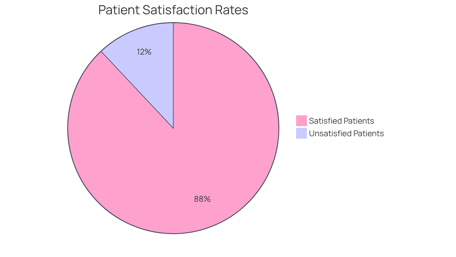 The green segment shows the percentage of patients who were satisfied with their results, while the red segment represents those who were not. A larger green slice means more people had a positive experience!