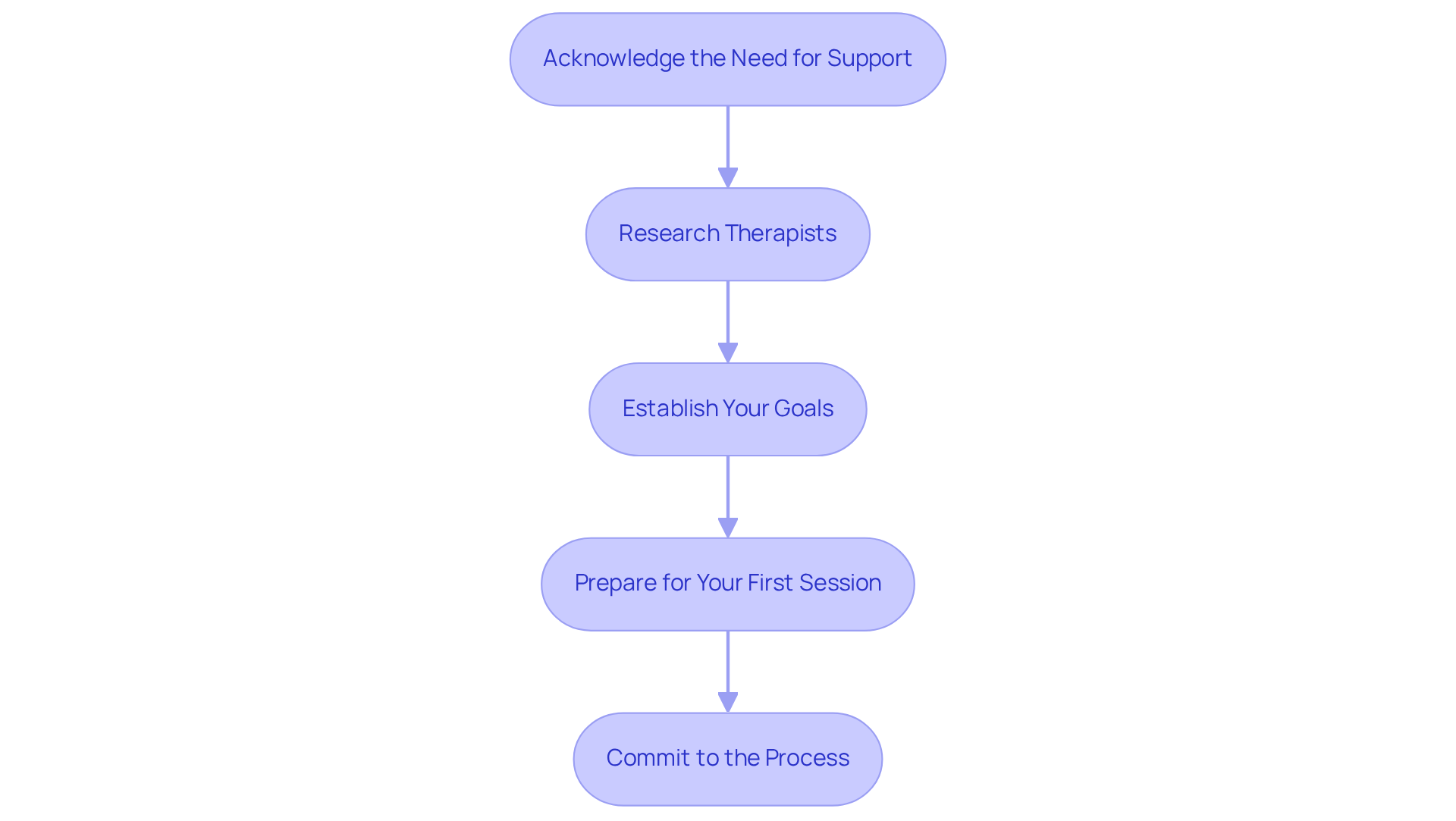 Each box represents a step you can take to start your therapy journey. Follow the arrows to see how each step leads to the next, helping you navigate the process with ease.