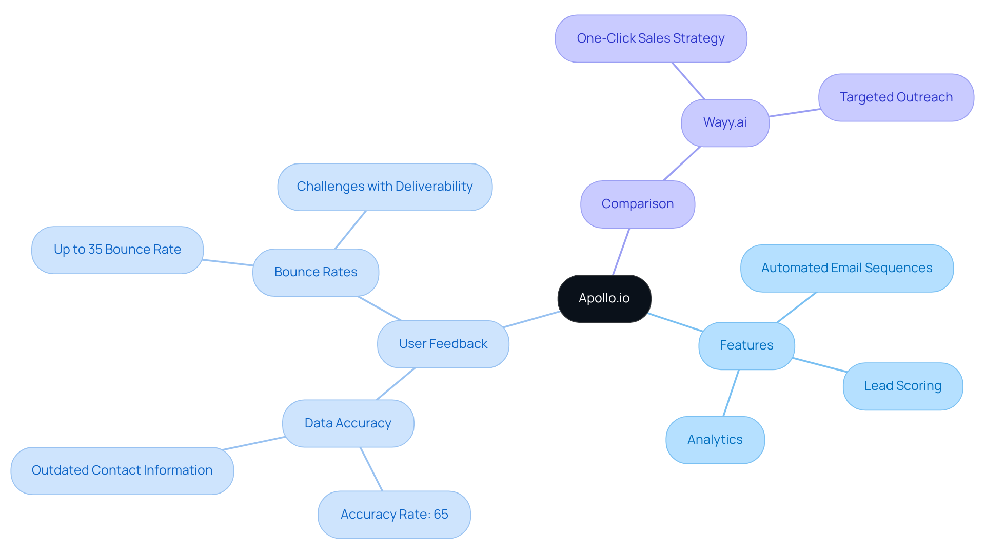 The central node represents Apollo.io, with branches outlining its key features, user experiences, and comparisons to other tools like Wayy.ai. Follow the branches to understand how Apollo.io can support your client acquisition efforts.