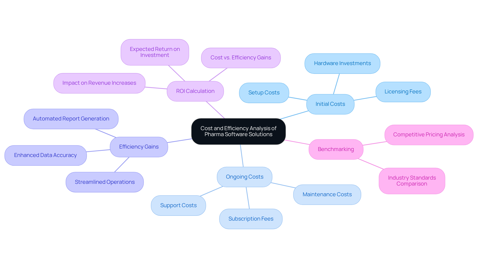 This mindmap starts with the main topic in the center and branches out to show different factors that affect the cost and efficiency of pharma software solutions. Each branch represents a key area to consider, helping you see how they connect and contribute to making informed decisions.