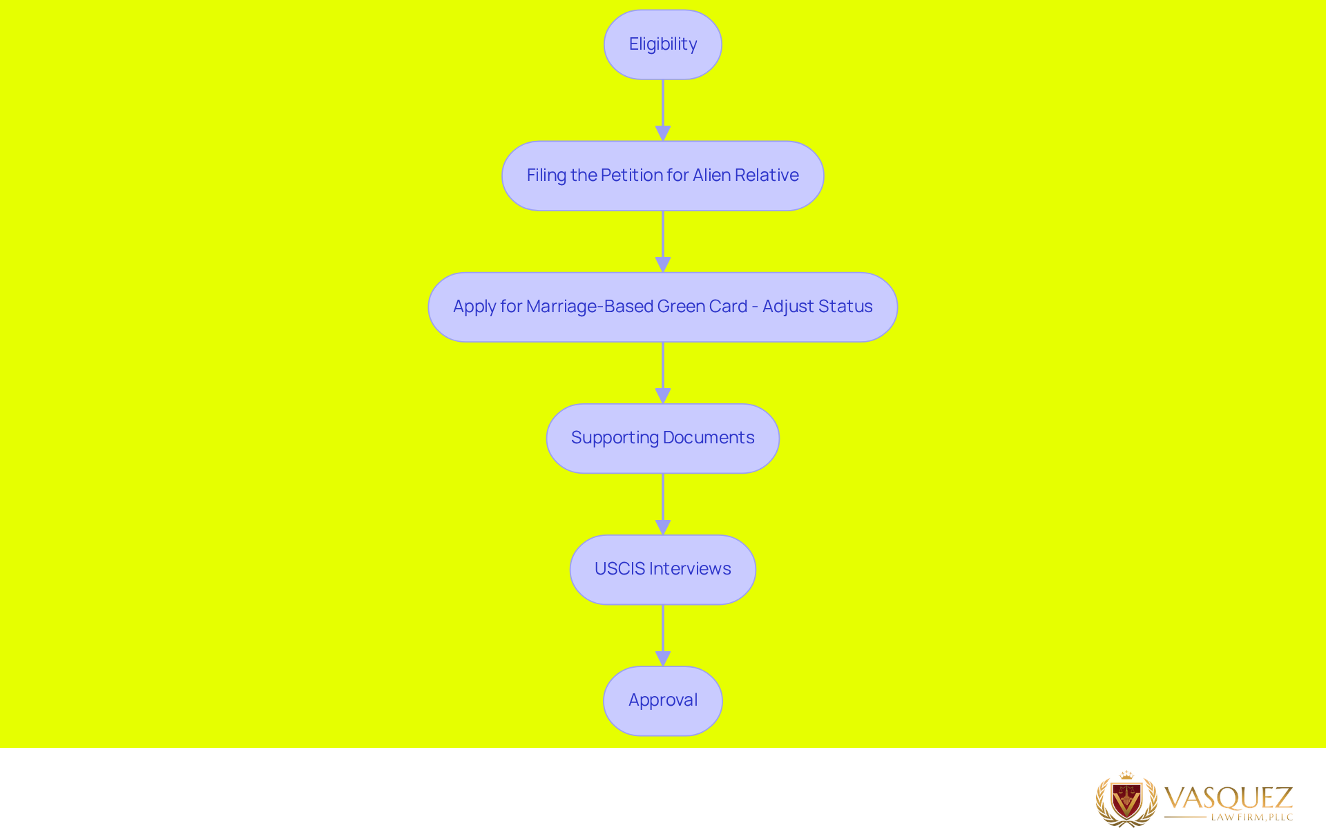 This flowchart outlines the steps you need to take to obtain a Marriage-Based Green Card. Start at the top with 'Eligibility' and follow the arrows down to see what comes next. Each box represents a key step in the process, helping you understand what you need to do at each stage.