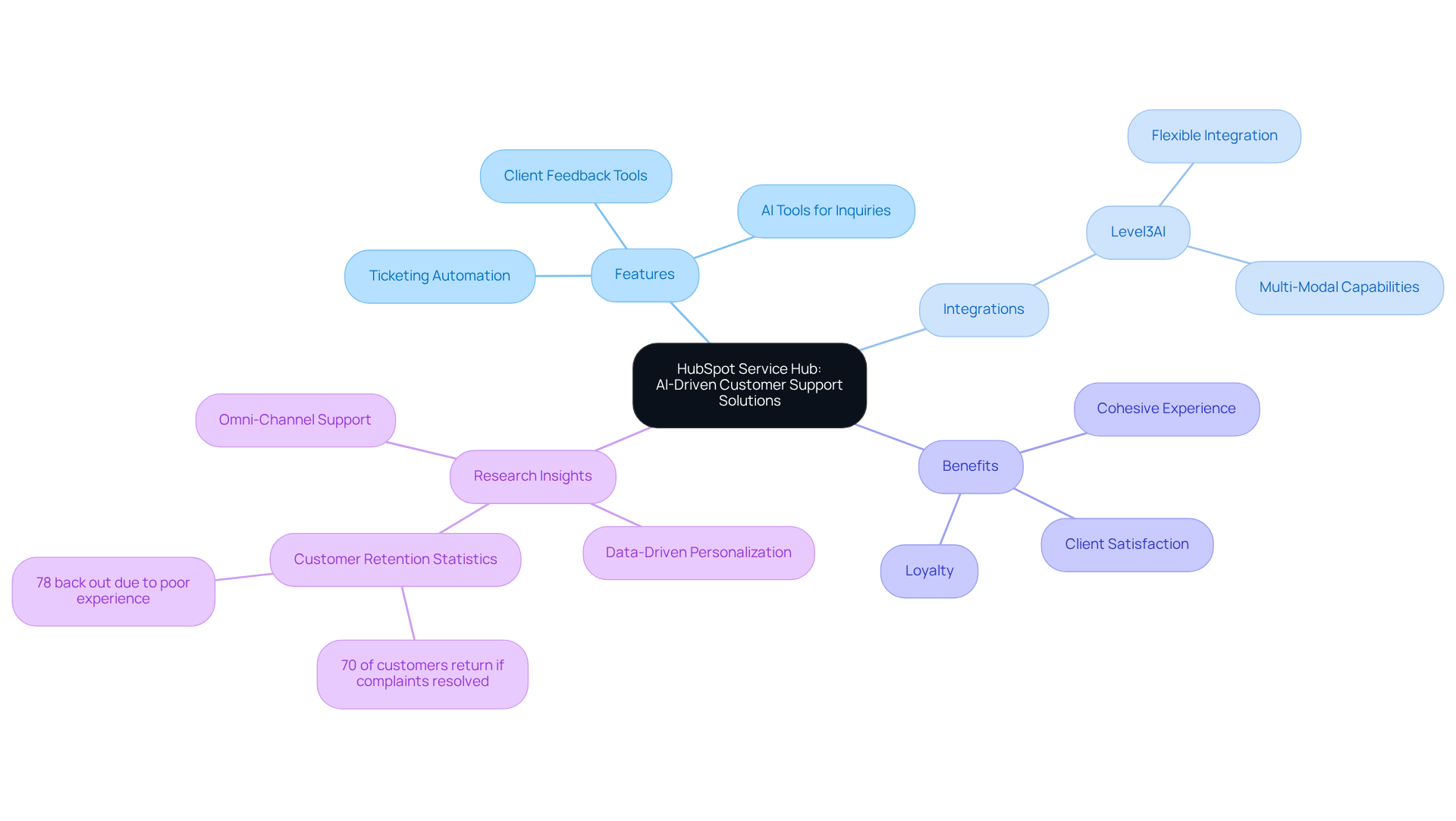 Start at the center with HubSpot Service Hub, then explore the branches to see its features, integrations, and the benefits they provide for customer support.