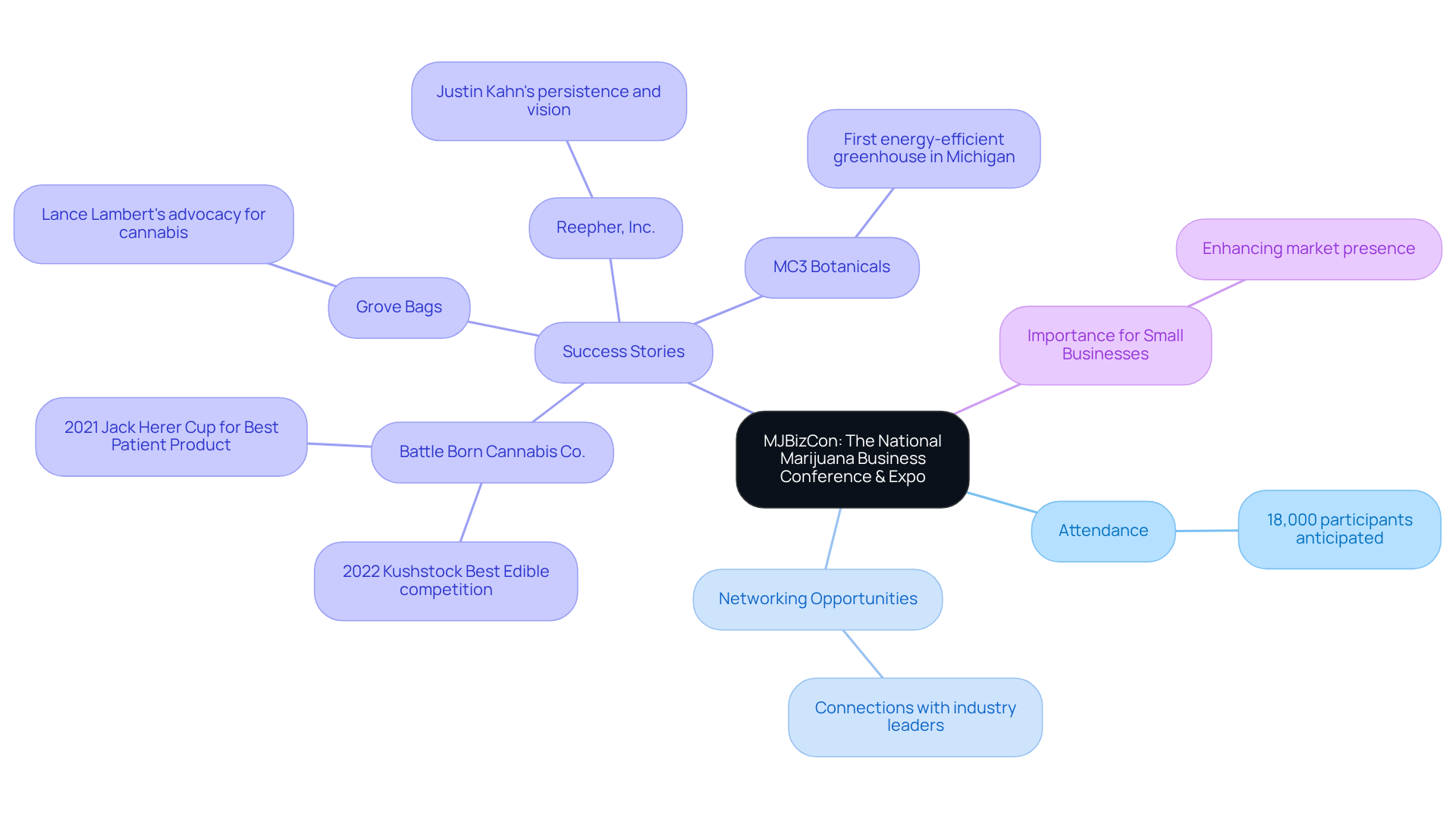 The central node represents the conference, while the branches show different aspects like attendance and networking. Each branch connects to specific details, helping you see how everything relates to the main event.