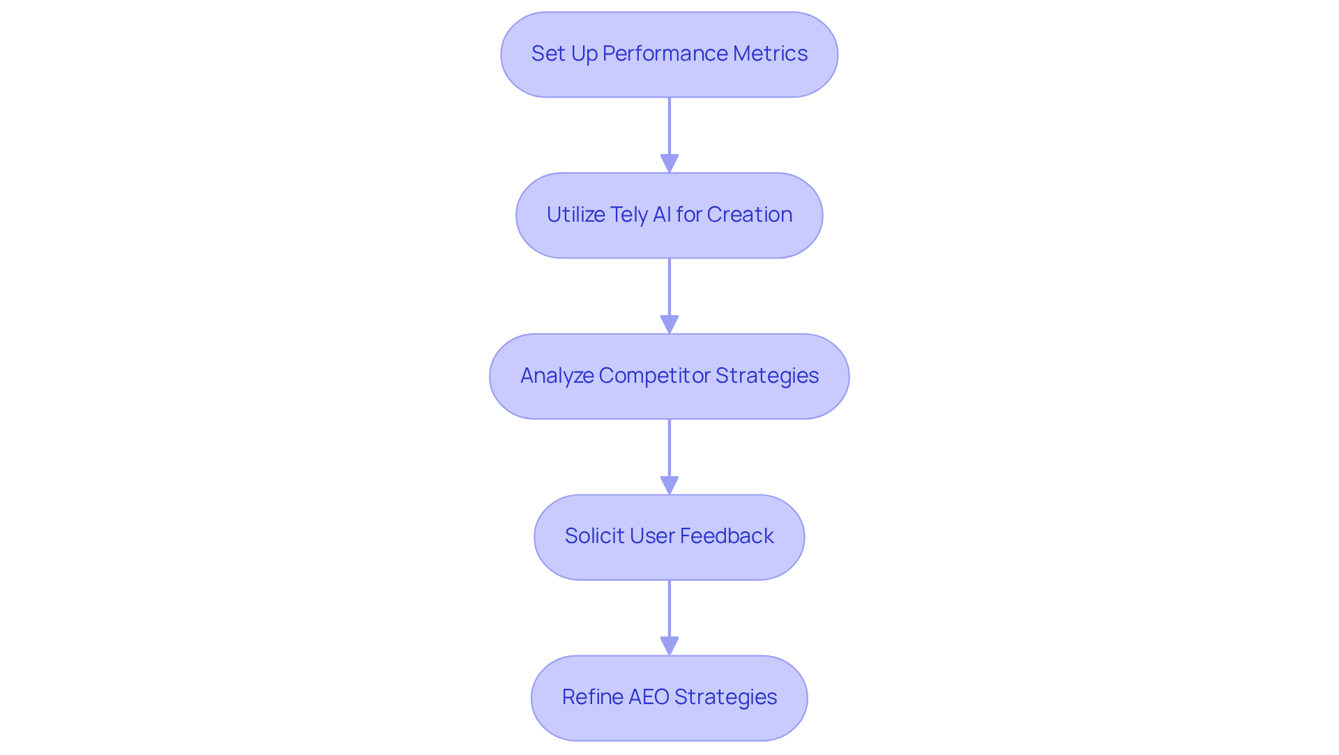 Each box represents a step in the process of enhancing your AEO strategies. Follow the arrows to see how each action leads to the next, ultimately helping you build topical authority.