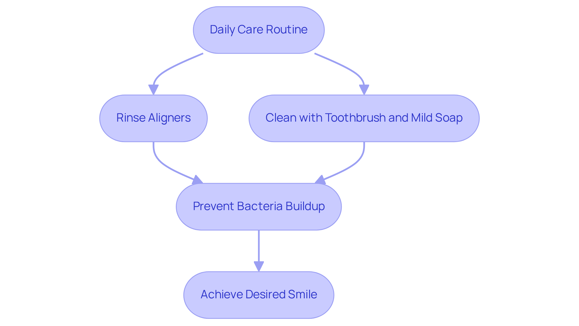 Follow the steps in the flowchart to see how simple daily care leads to a healthier smile. Each box represents a part of the routine, showing how easy it is to maintain your aligners and achieve great results.