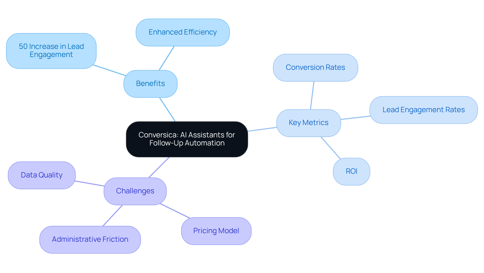 The center represents Conversica's AI solutions, with branches showing the benefits, metrics to consider, and potential challenges. Each branch helps you understand how these elements connect to the main idea.