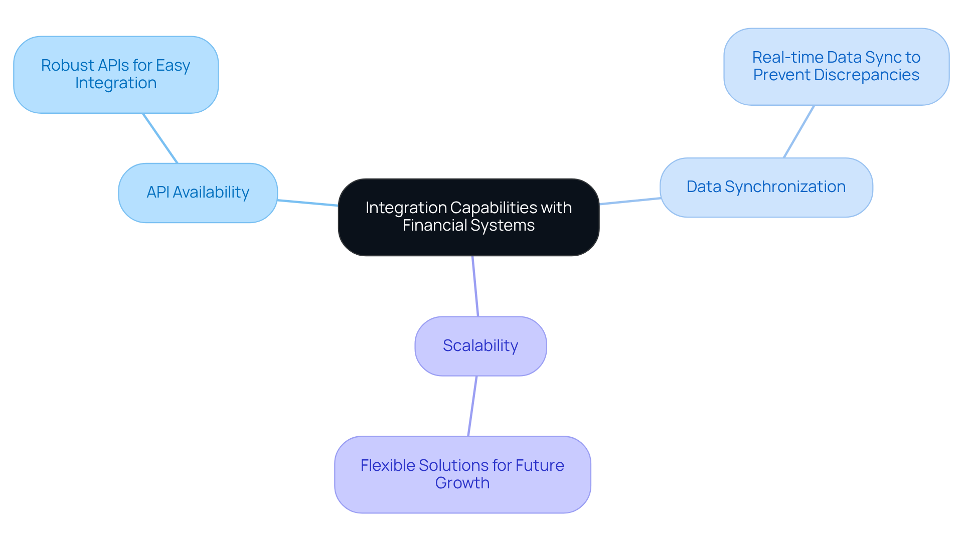 This mindmap starts with the main topic in the center and branches out to show the key factors to consider when integrating with financial systems. Each branch represents a critical area of focus, helping you see how they relate to the overall goal of seamless online commerce. This mindmap starts with the main topic in the center and branches out to show the key factors to consider when integrating with financial systems. Each branch represents a critical area of focus, helping you see how they relate to the overall goal of seamless online commerce.