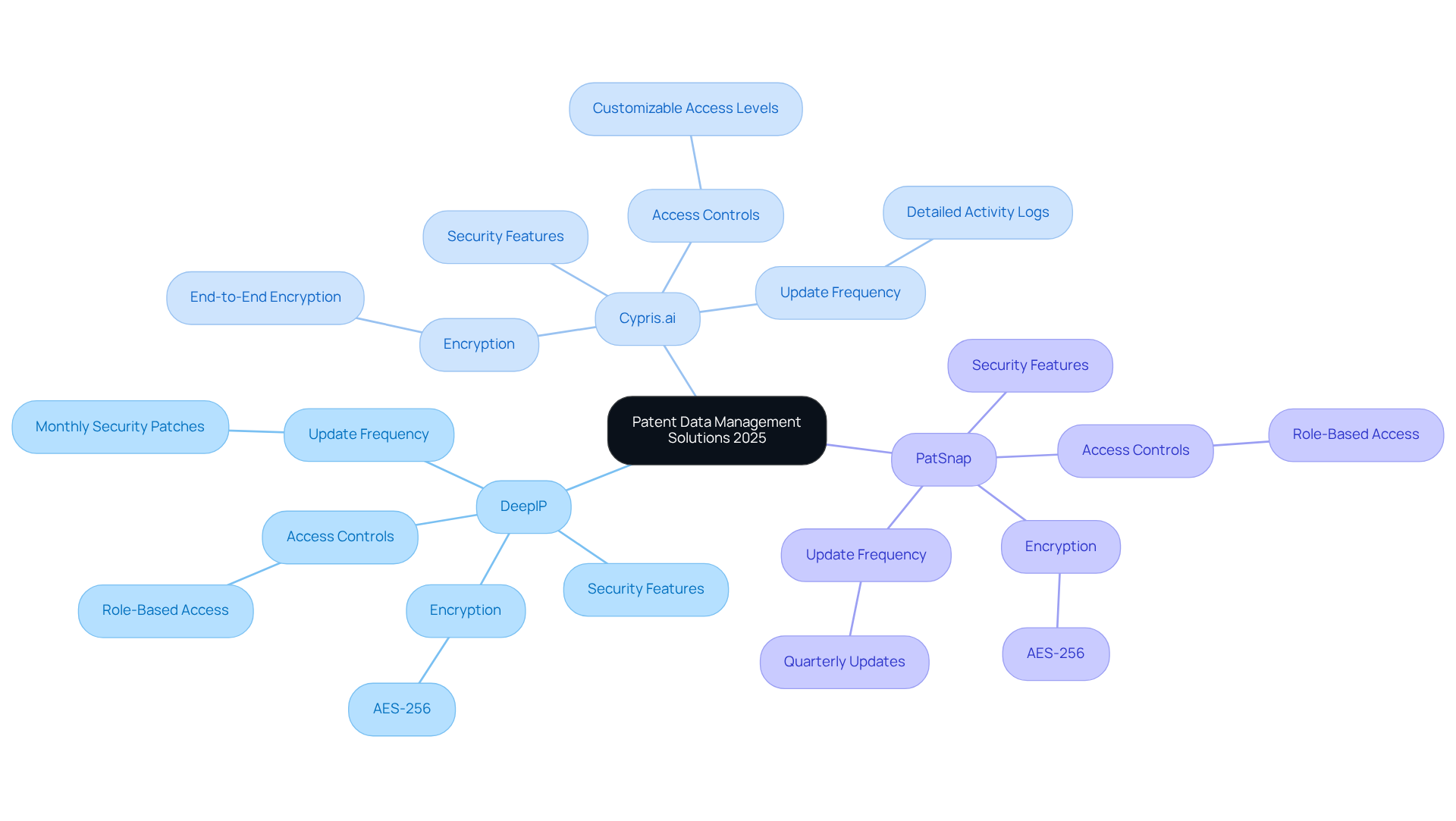 The central node represents the overall topic, while each branch shows a different solution. Sub-branches detail specific features, helping you compare how each platform stands out.
