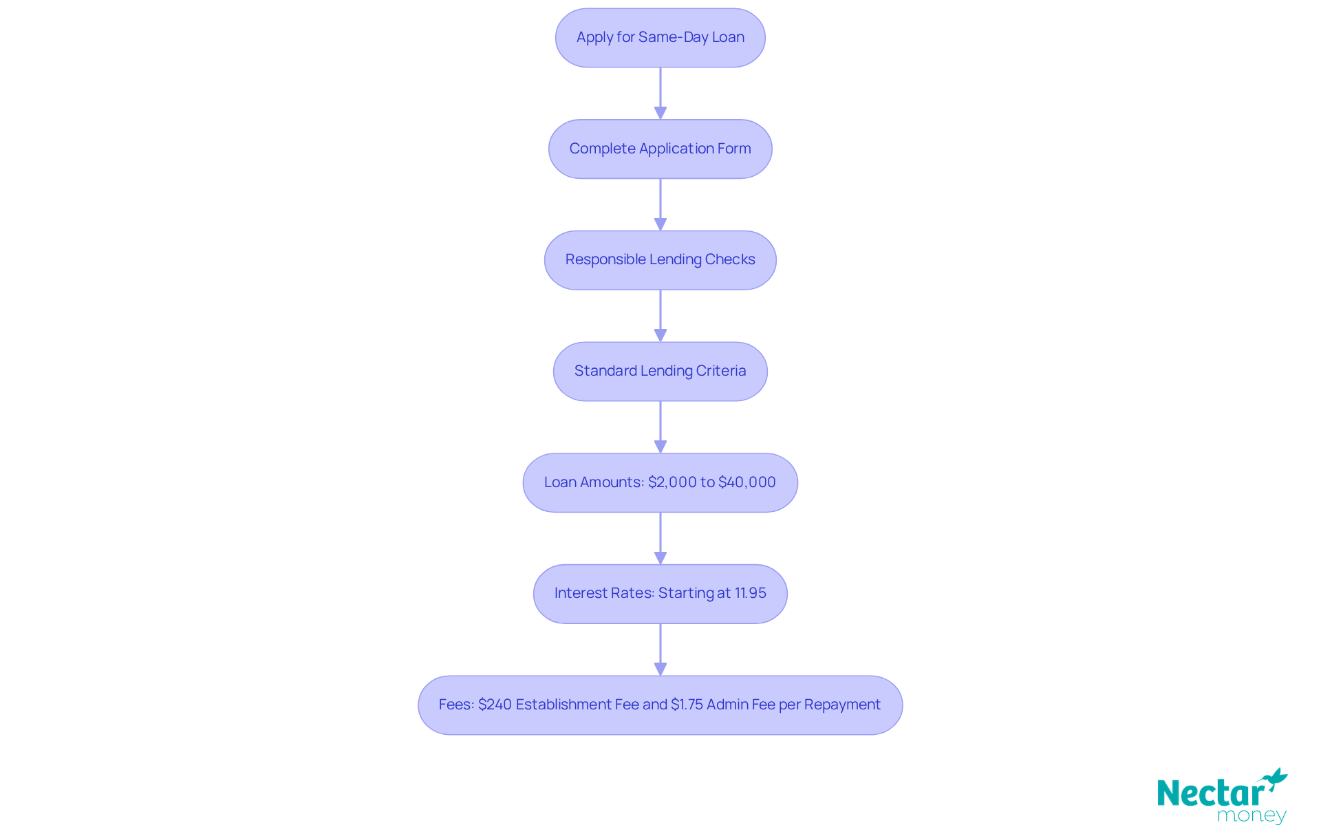 This flowchart guides you through the steps to secure a same-day loan, from applying to understanding fees. Each box represents a key stage or important information in the loan process, helping you visualize what to expect.