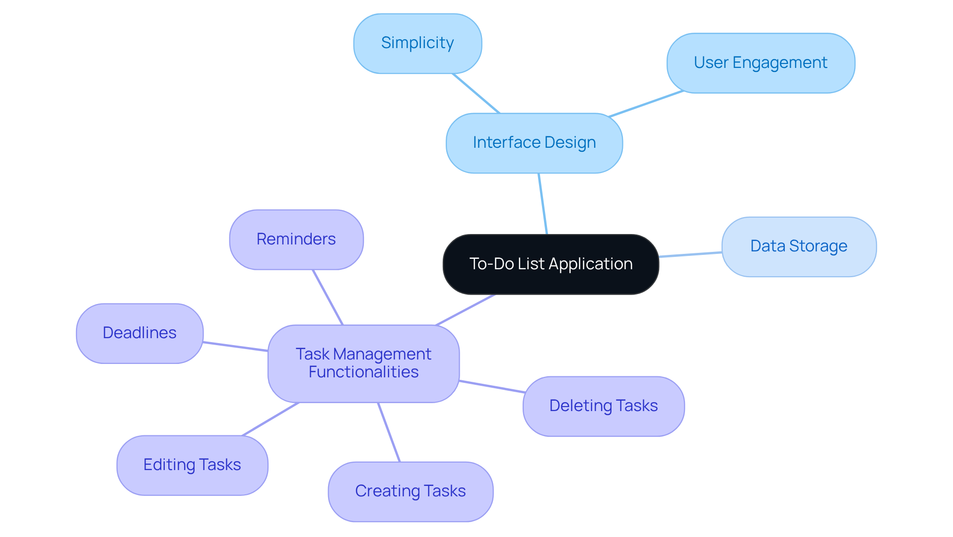 This mindmap starts with the main idea of creating a to-do list application. Each branch represents a key component of the project, and the sub-branches detail specific features or considerations. Follow the branches to see how everything connects and contributes to the overall goal.