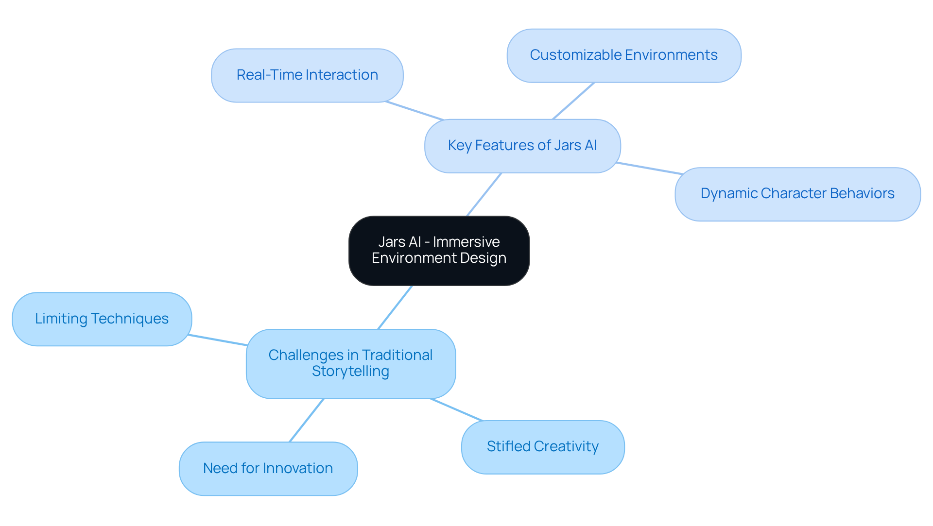 The central node represents the Jars AI app, while the branches show the challenges it addresses and its key features. Each branch helps you understand how the app enhances storytelling.