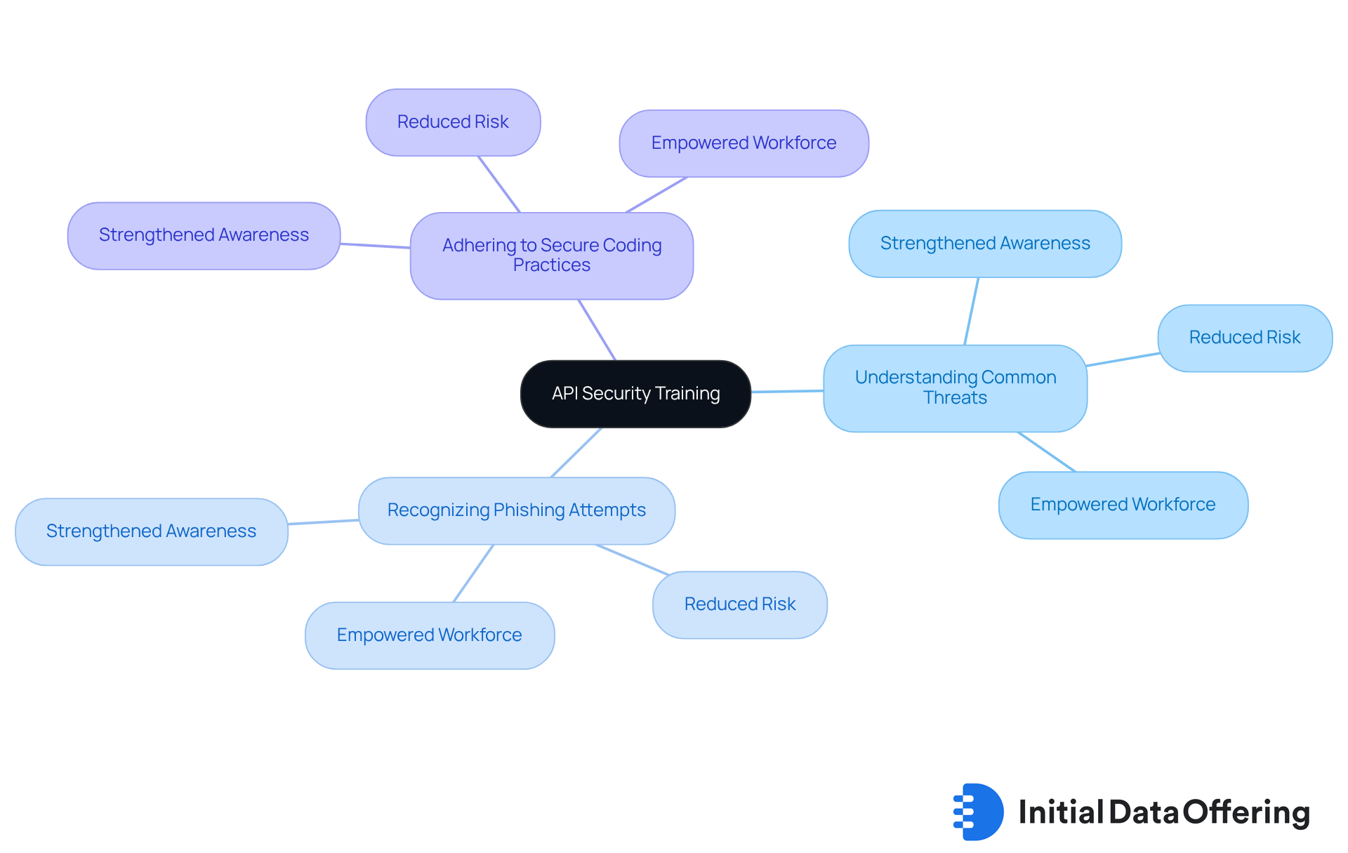 The central node represents the main focus on training, while the branches show key components and benefits. Each color-coded branch helps you quickly identify different areas of knowledge and their importance in enhancing API security.