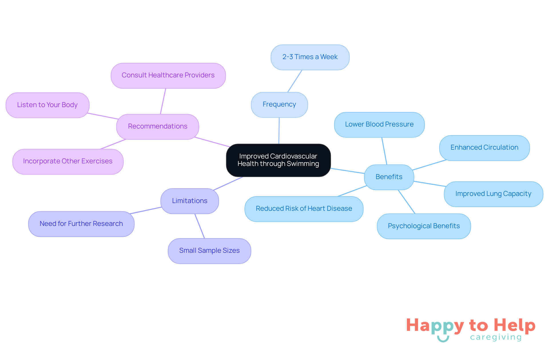 The central idea is the heart health benefits of swimming. Each branch represents a different aspect, showing how swimming can improve cardiovascular health and what to consider while engaging in this activity.