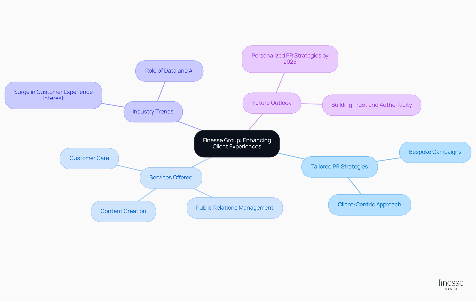 The central idea is Finesse Group's commitment to client experiences. Branches represent their tailored strategies, services, trends in the industry, and insights into the future of PR—follow the branches to explore each aspect! The central idea is Finesse Group's commitment to client experiences. Branches represent their tailored strategies, services, trends in the industry, and insights into the future of PR—follow the branches to explore each aspect!