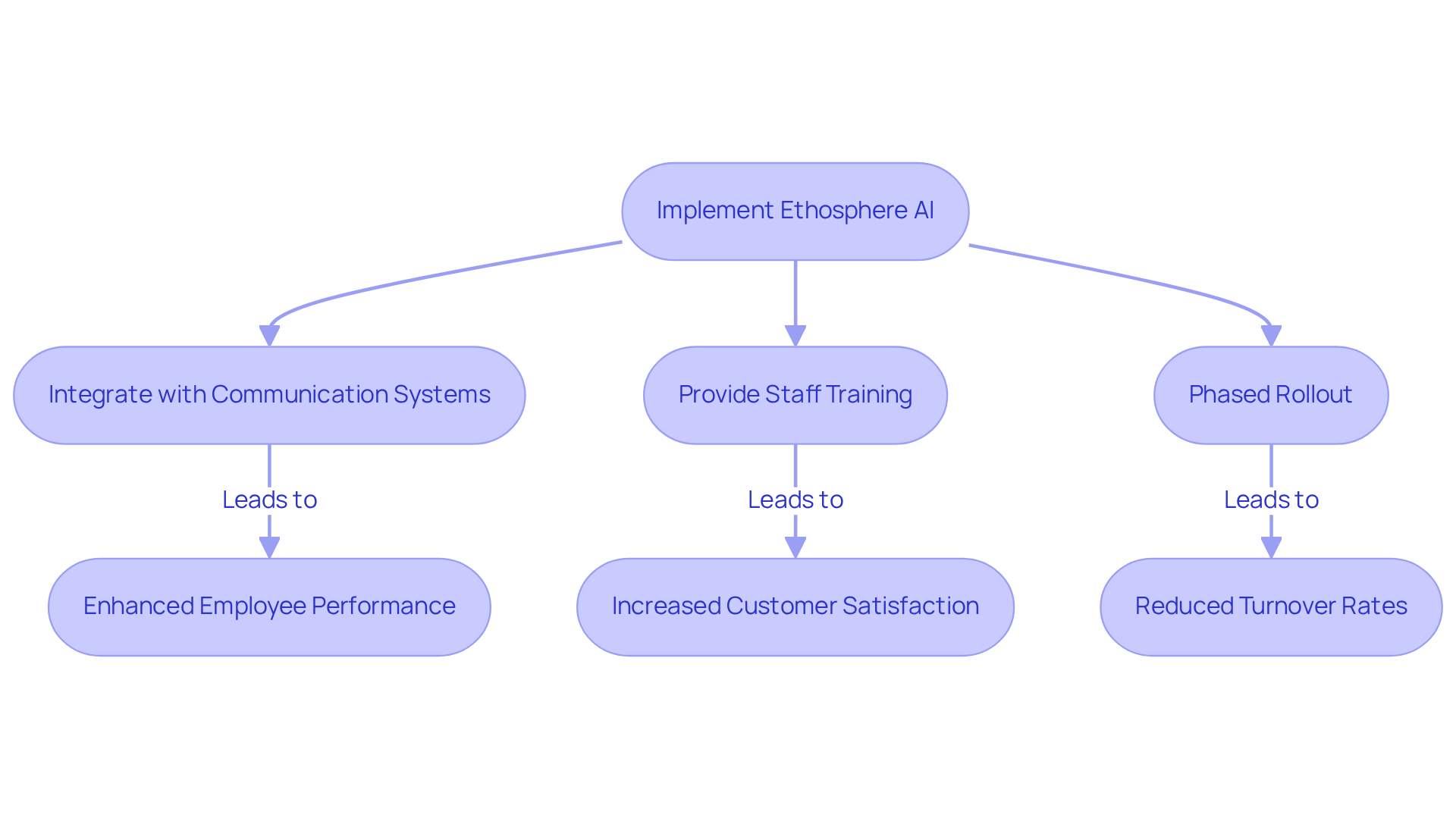 Follow the arrows to see how each step in implementing the voice AI coaching technology leads to positive outcomes for employees and customers. Each step is crucial for achieving the best results. Follow the arrows to see how each step in implementing the voice AI coaching technology leads to positive outcomes for employees and customers. Each step is crucial for achieving the best results.