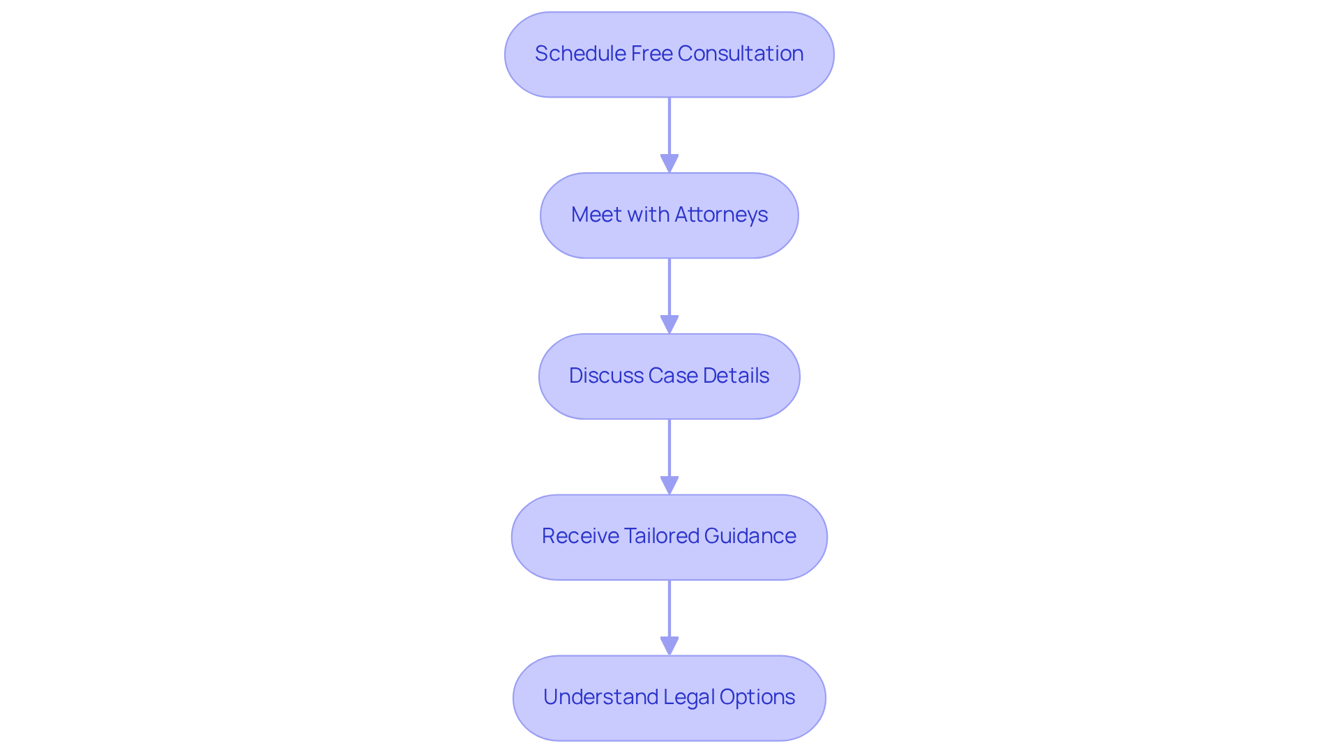 Each box represents a step you need to take to get help with your I-601A waiver application. Follow the arrows to see the order of actions you should take.