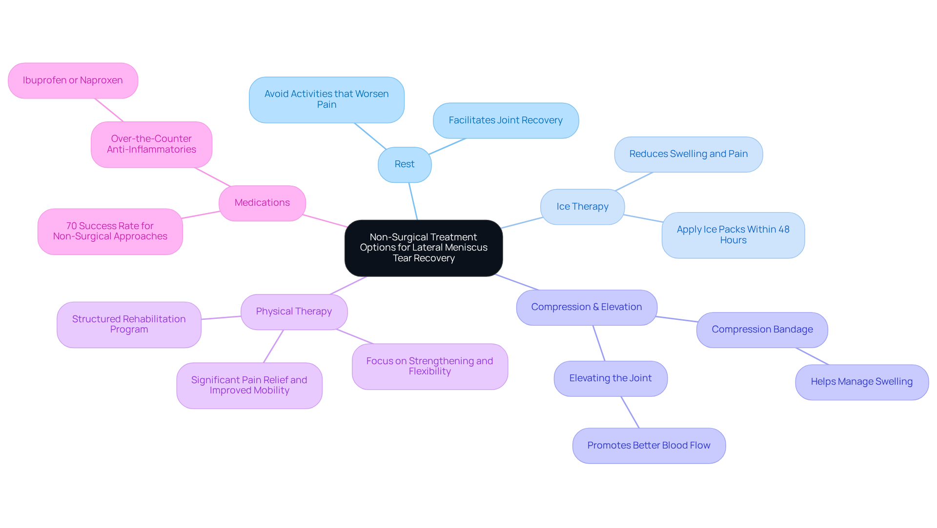 This mindmap starts with the main idea of non-surgical treatments at the center. Each branch represents a different treatment option, and the sub-branches provide additional details or benefits. It's a great way to see all your options at a glance!