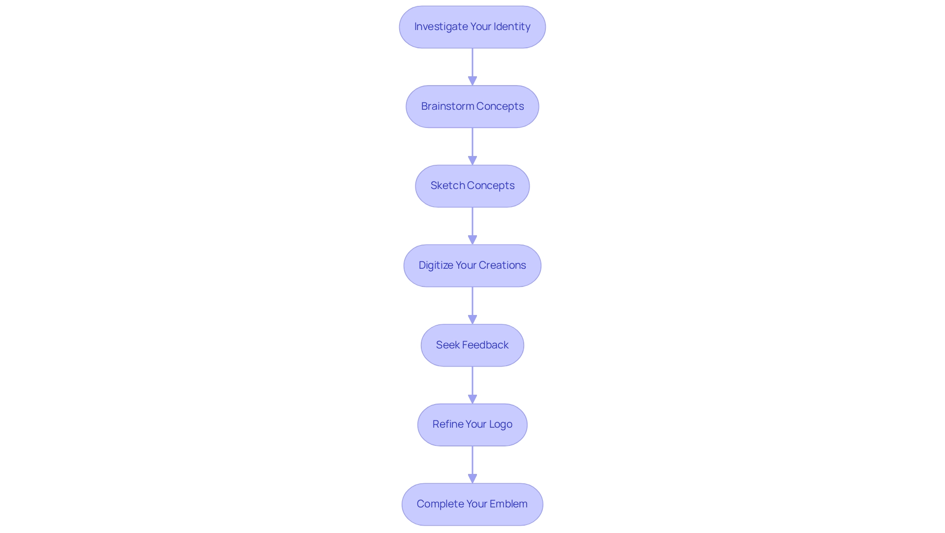 Each box represents a step in defining your logo, with arrows indicating the flow from one step to the next. Different colors help distinguish each step.