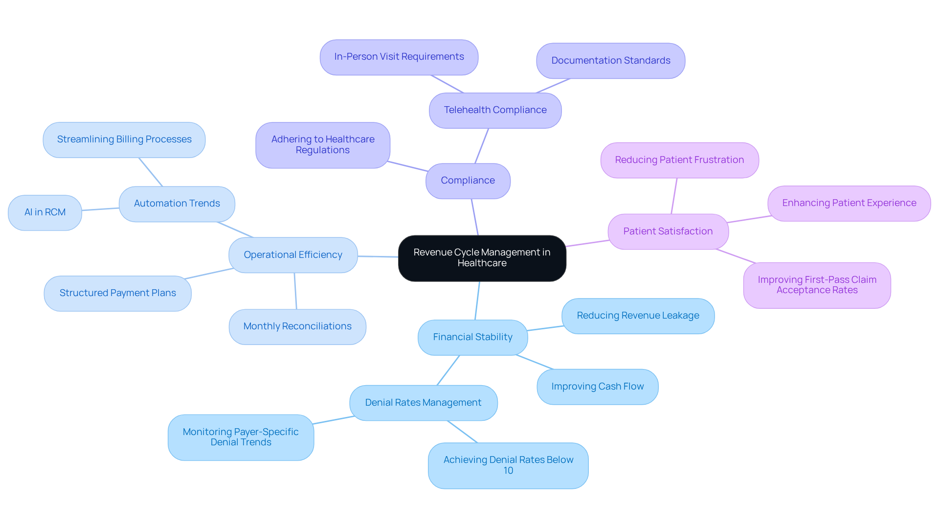 The center represents the core concept of RCM, while the branches show its various benefits and related topics. Each color-coded branch helps you see how different aspects of RCM connect and contribute to the overall effectiveness in healthcare.