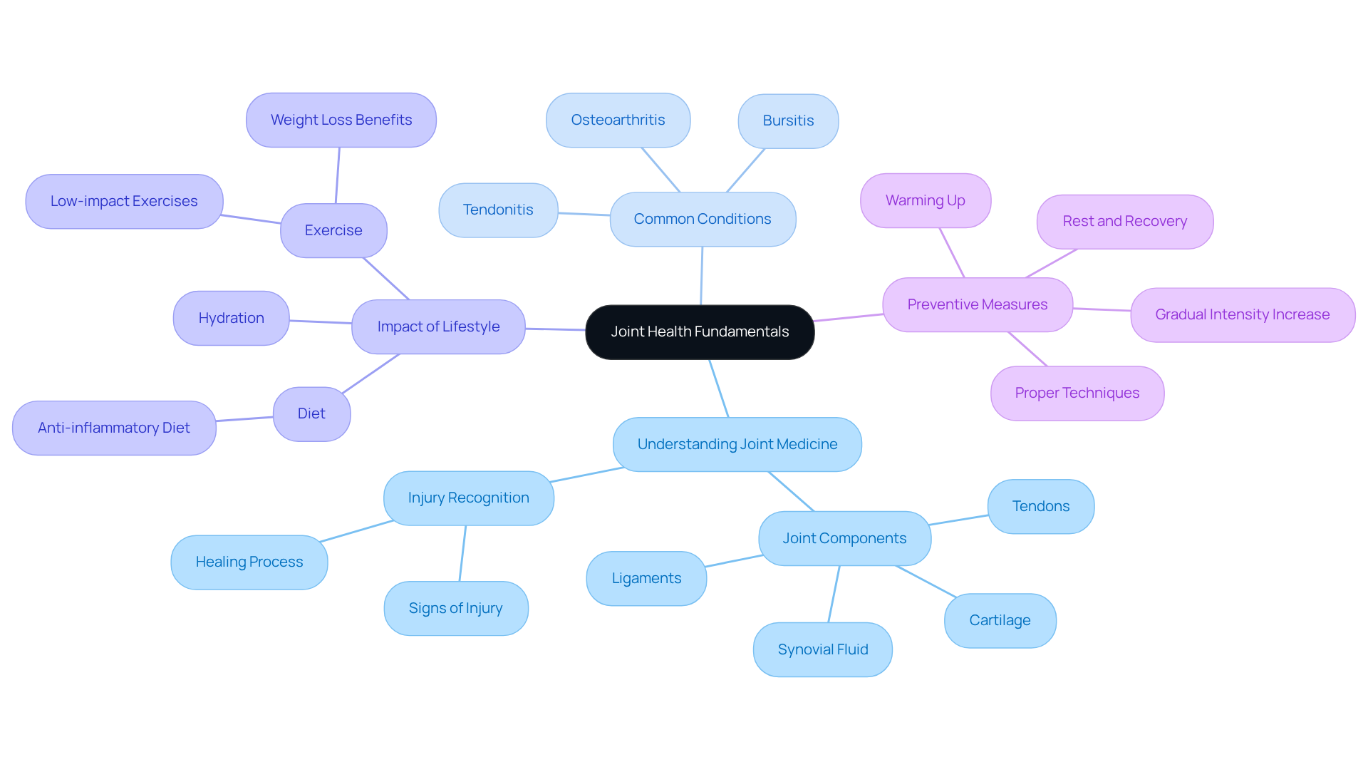 The central node represents the main topic of joint health, while the branches show different aspects like understanding joint medicine, common conditions, lifestyle impacts, and preventive measures. Each sub-branch provides more detailed information, helping you visualize how everything connects.