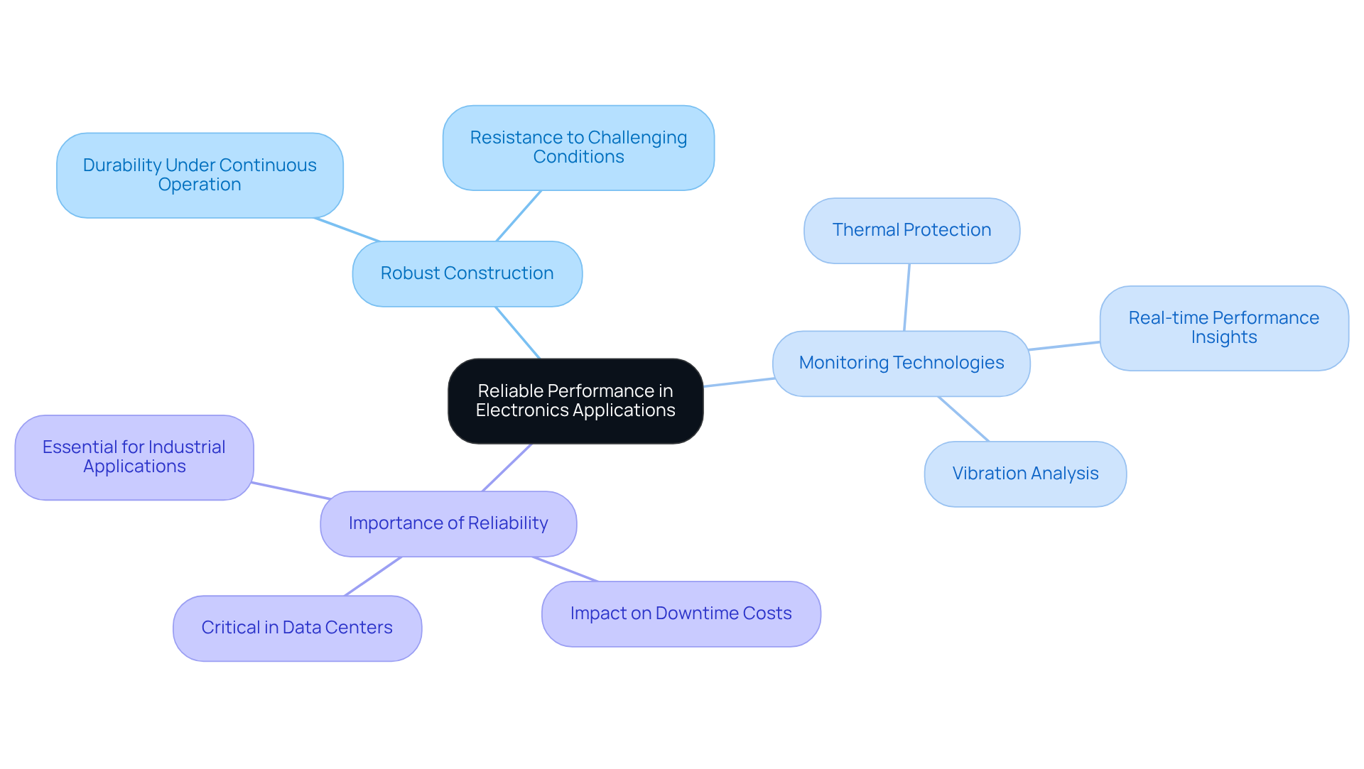 Start at the center with the main topic, then explore each branch to understand the different aspects that contribute to reliable performance in electronics. Each branch represents a key feature or consideration.