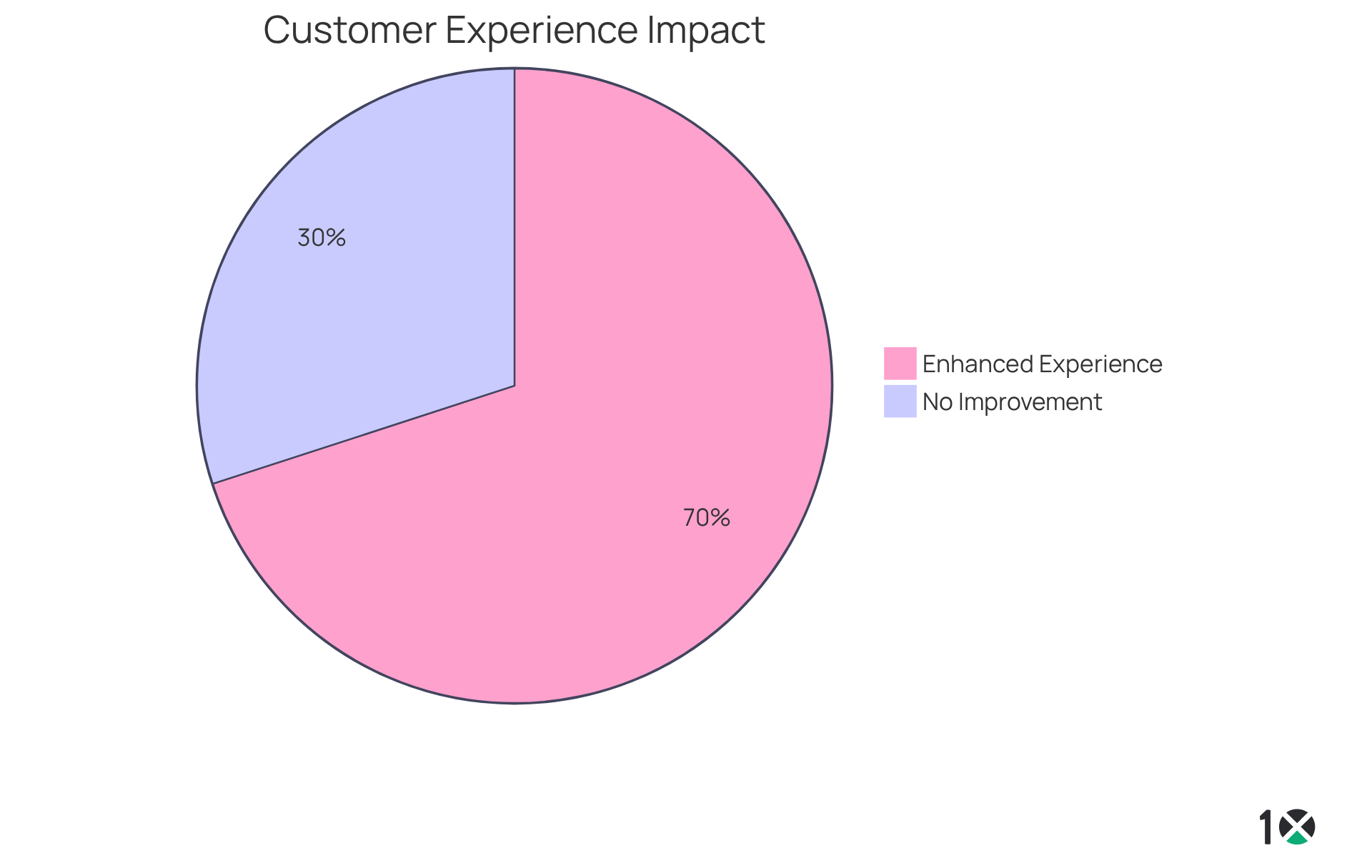 The green slice shows the percentage of businesses that have seen better customer experiences thanks to ERP integration. The gray slice represents those who did not report improvements. The green slice shows the percentage of businesses that have seen better customer experiences thanks to ERP integration. The gray slice represents those who did not report improvements.
