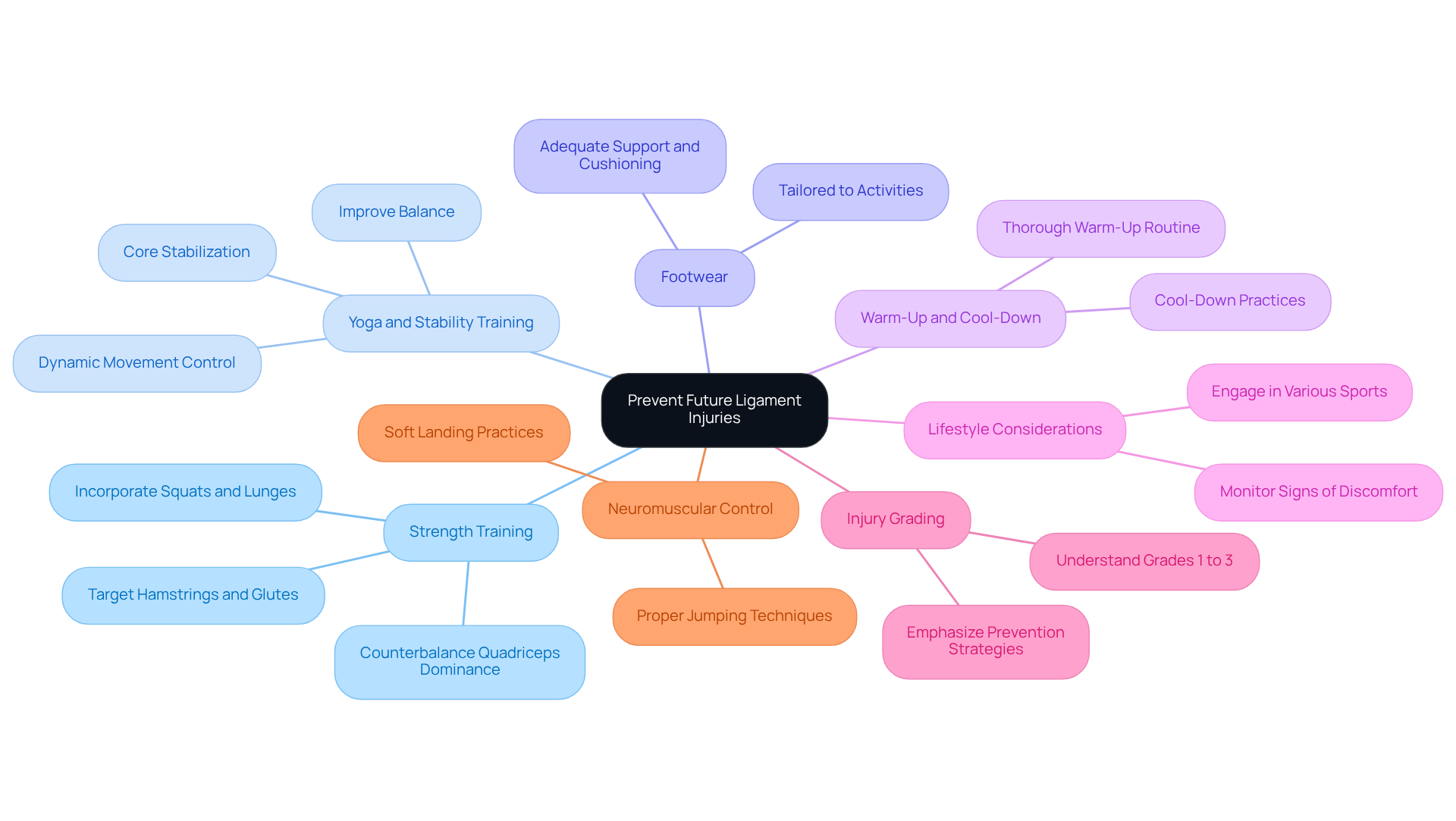 The central idea is about preventing ligament injuries, and each branch represents a different strategy you can use. Follow the branches to see specific actions you can take to stay safe and active! The central idea is about preventing ligament injuries, and each branch represents a different strategy you can use. Follow the branches to see specific actions you can take to stay safe and active!