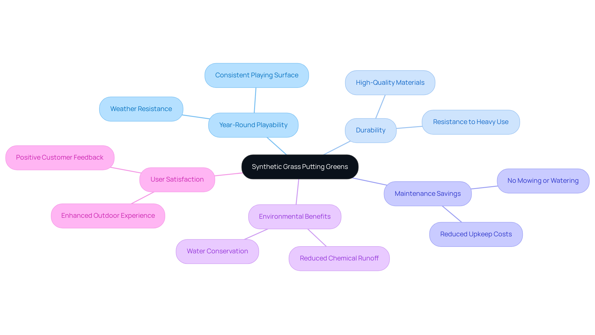 This mindmap illustrates the key advantages of synthetic grass putting greens. Start at the center with the main topic, then explore each branch to see how synthetic turf outperforms natural grass in various aspects, making it a smart choice for homeowners. This mindmap illustrates the key advantages of synthetic grass putting greens. Start at the center with the main topic, then explore each branch to see how synthetic turf outperforms natural grass in various aspects, making it a smart choice for homeowners.