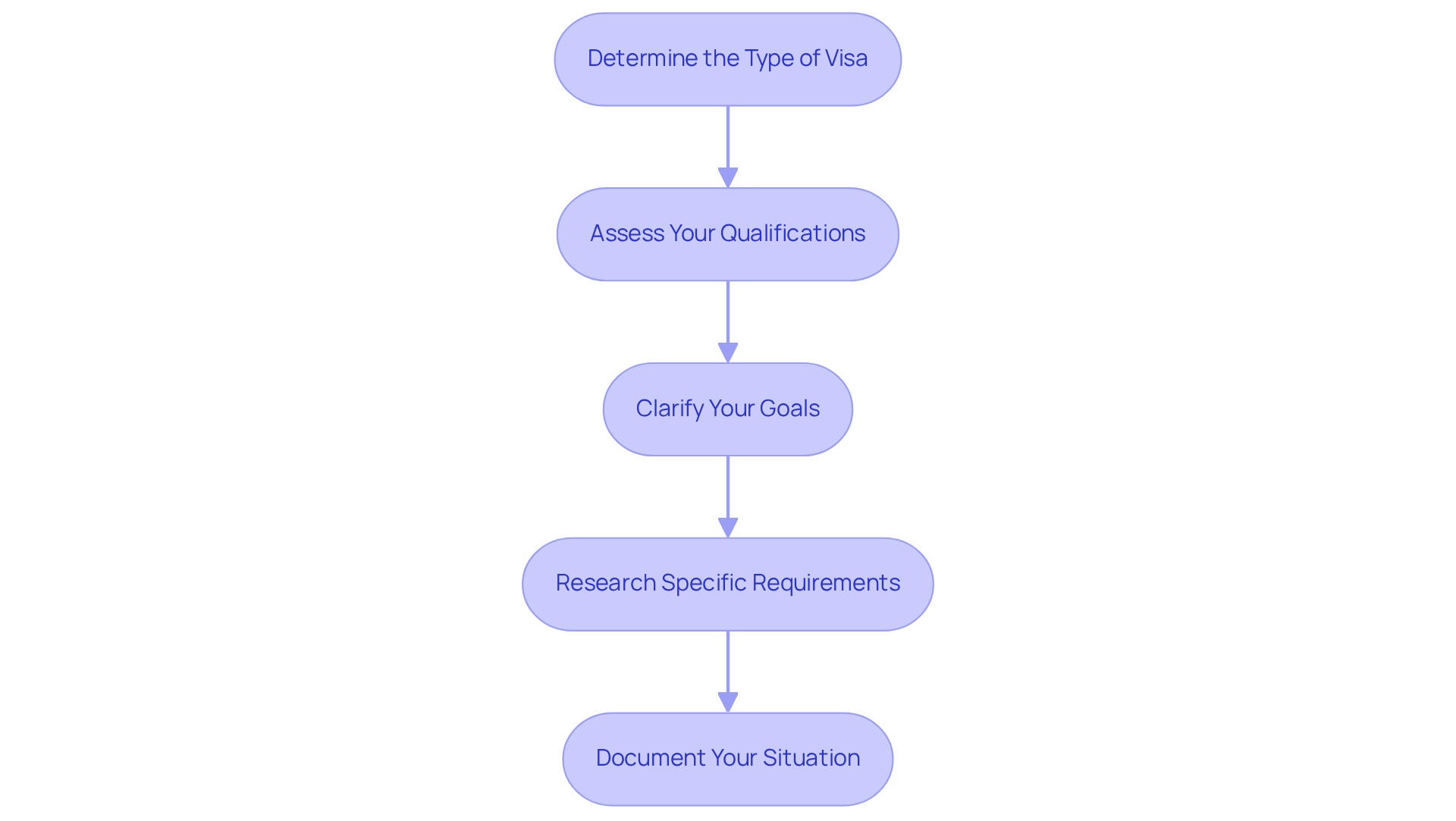 Each box represents a step you should take in the immigration process. Follow the arrows to see how to move from one step to the next, helping you navigate your visa needs effectively.