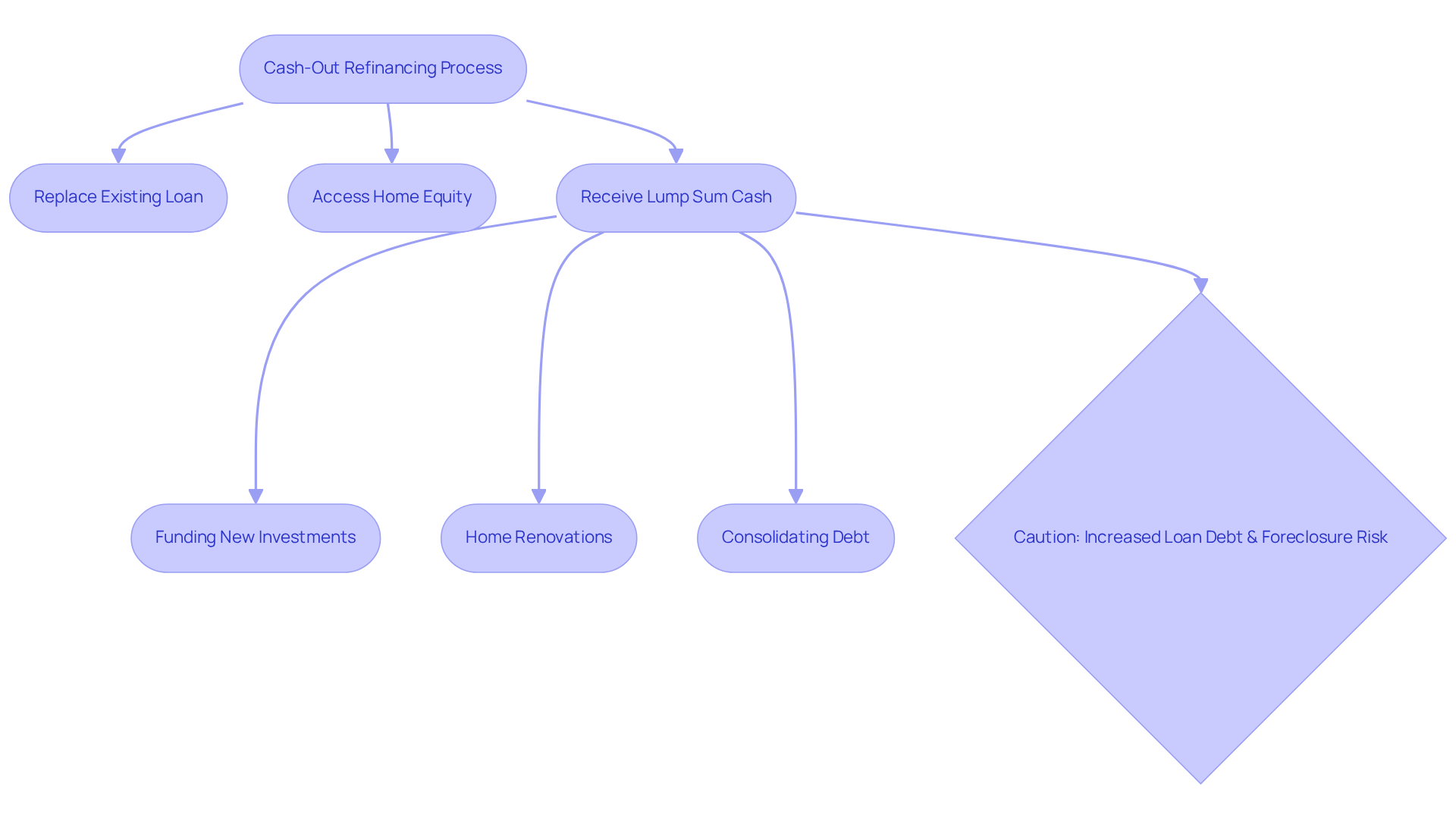 Follow the arrows to see how cash-out refinancing works. Each step shows what happens next, and the caution box reminds you to consider the risks involved.