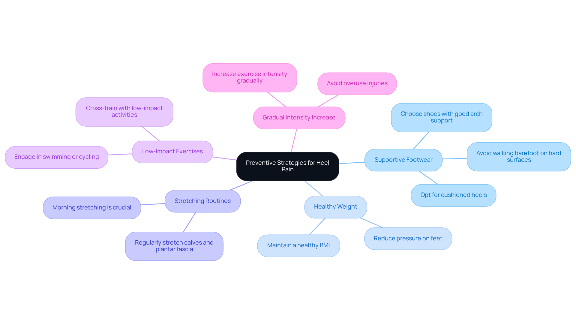 This mindmap shows various strategies to help reduce heel pain. Start at the center with the main idea, then explore each branch to see specific recommendations that can improve your comfort and activity levels.