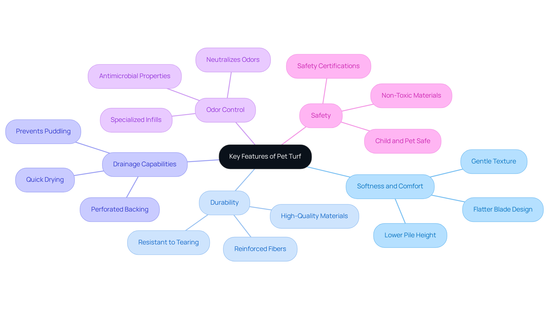 The central node represents the main topic, while each branch highlights an important feature to consider when choosing pet turf. Sub-points provide additional details about each feature.