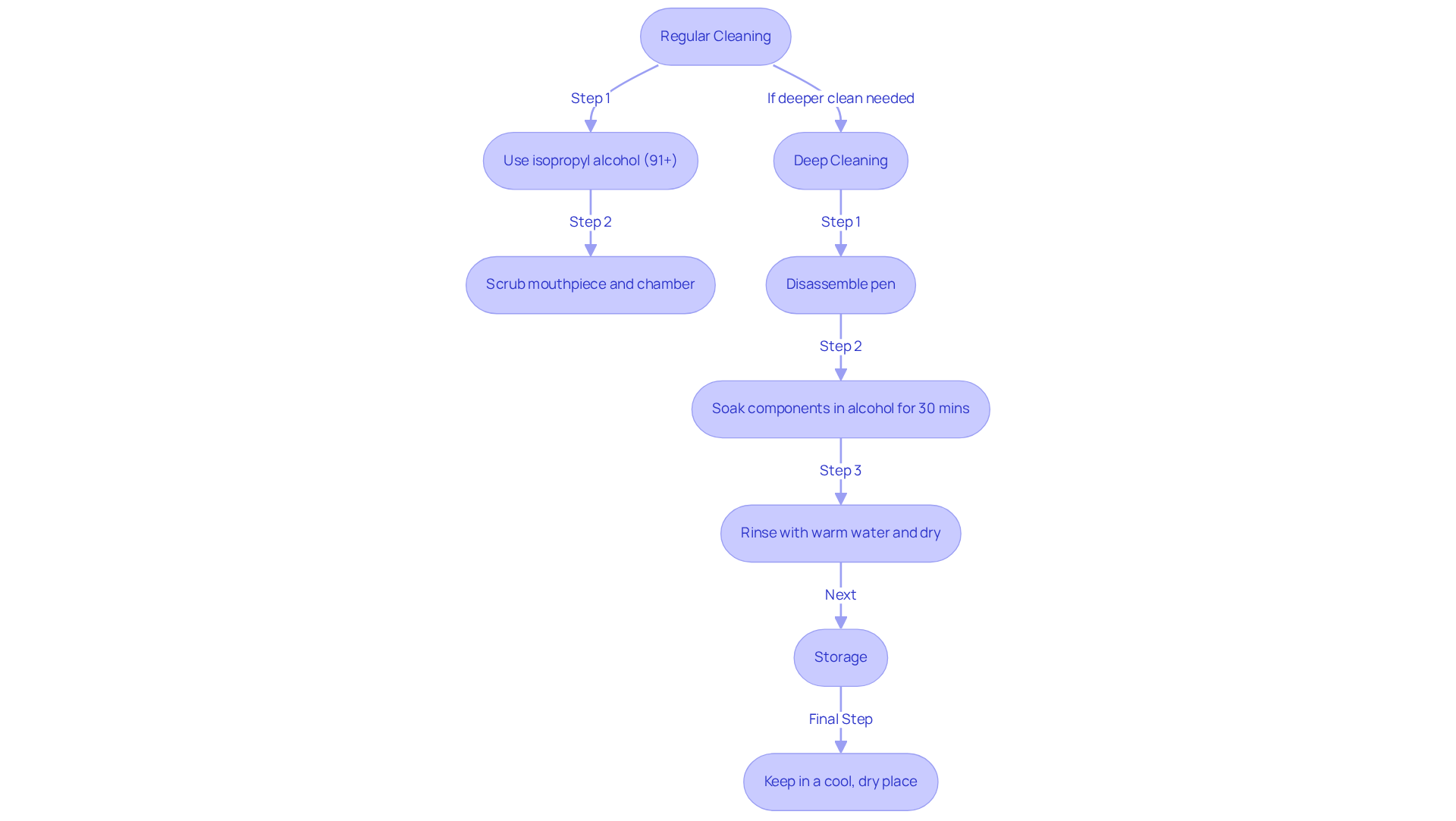 Follow the arrows to see how to care for your glass weed pen. Each box shows a step you can take to keep it clean and in good shape! Follow the arrows to see how to care for your glass weed pen. Each box shows a step you can take to keep it clean and in good shape!