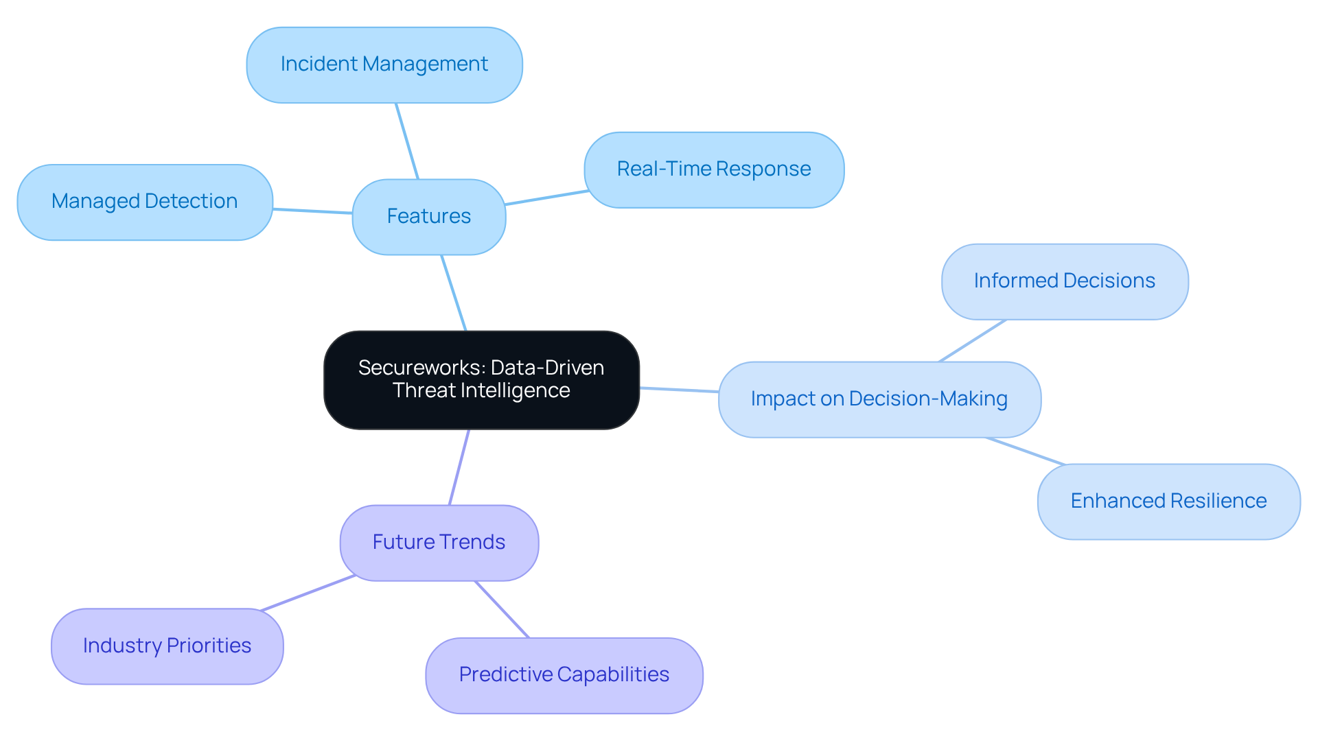 Start at the center with Secureworks' solution, then explore the branches to see its features, how it impacts decision-making, and the trends shaping the future of cybersecurity. Start at the center with Secureworks' solution, then explore the branches to see its features, how it impacts decision-making, and the trends shaping the future of cybersecurity.