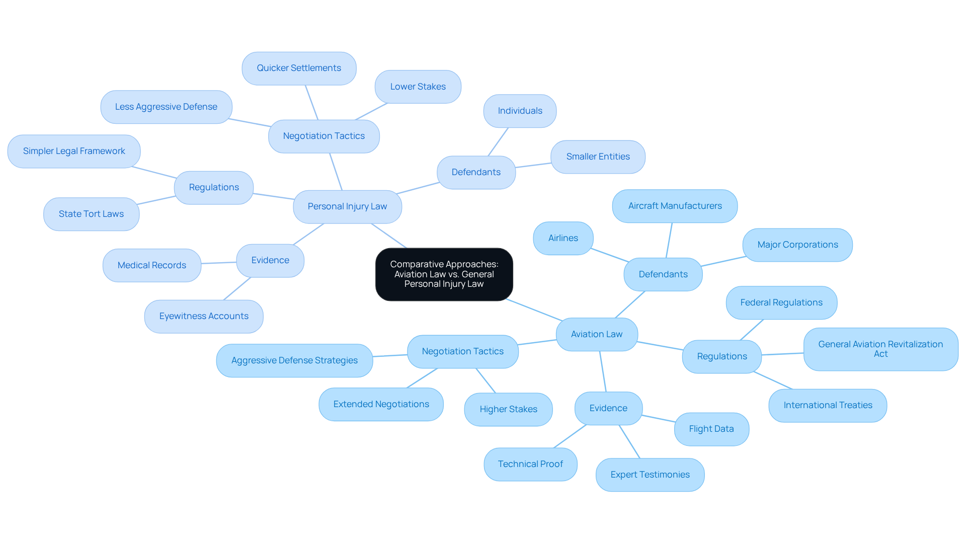 The central node represents the main topic, while the branches show the two legal areas being compared. Each sub-branch provides specific aspects of each law, helping you see how they differ and relate to one another.