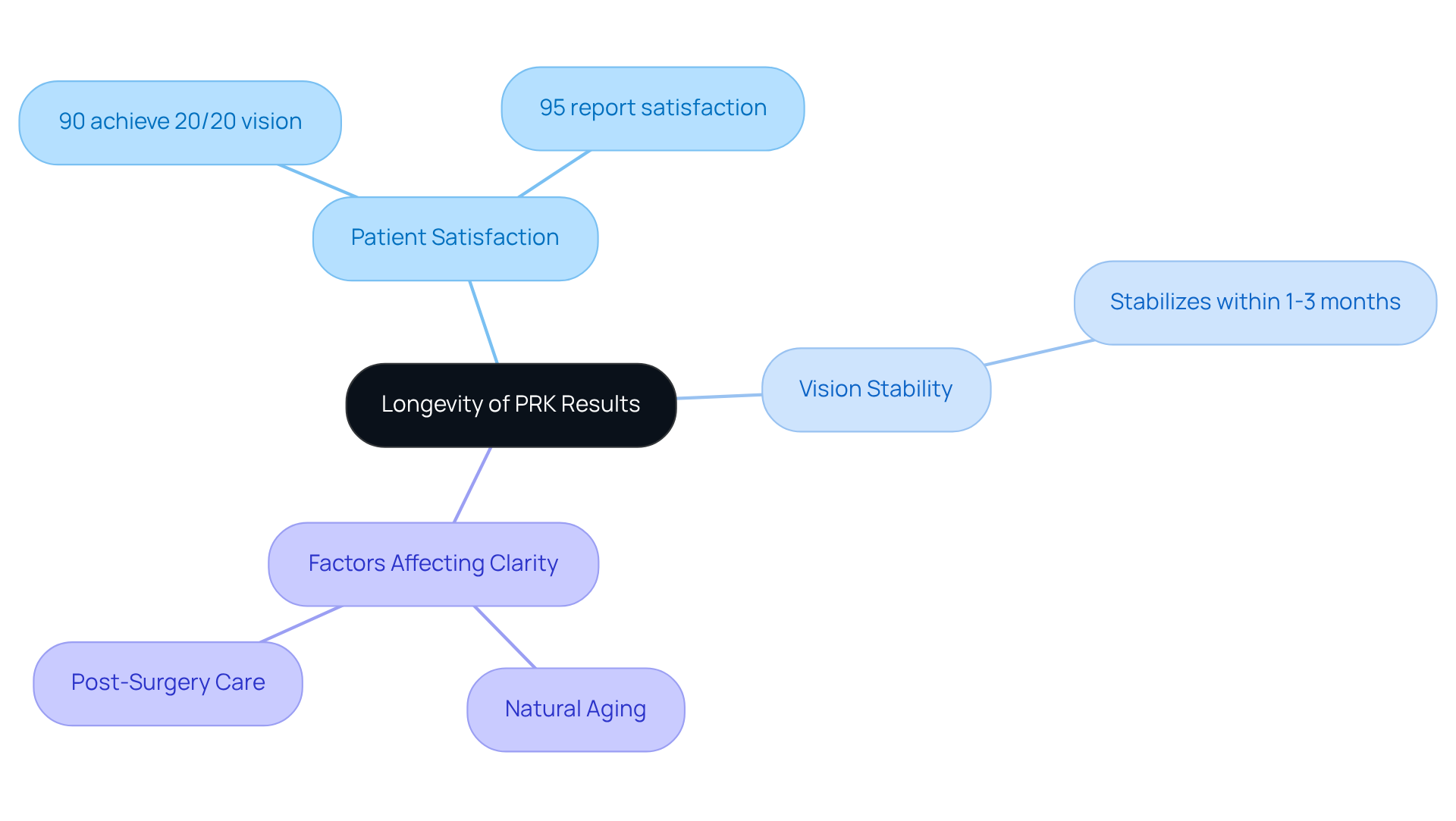 This mindmap illustrates the key aspects of PRK eye surgery results. The central idea is surrounded by branches that represent important points like patient satisfaction and factors that can influence vision clarity. Each branch breaks down into specific statistics or considerations, helping you see how everything connects.