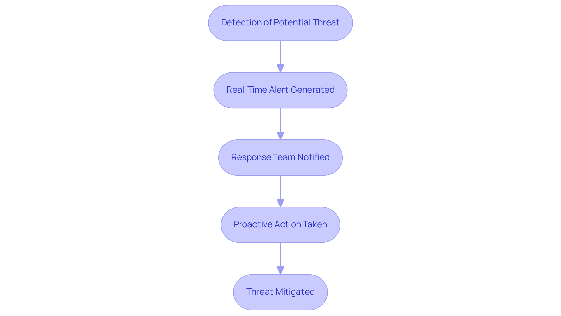 This flowchart shows how instant notifications work: starting from detecting a threat, generating an alert, notifying the response team, taking action, and ultimately mitigating the threat. Each step is crucial for ensuring safety.