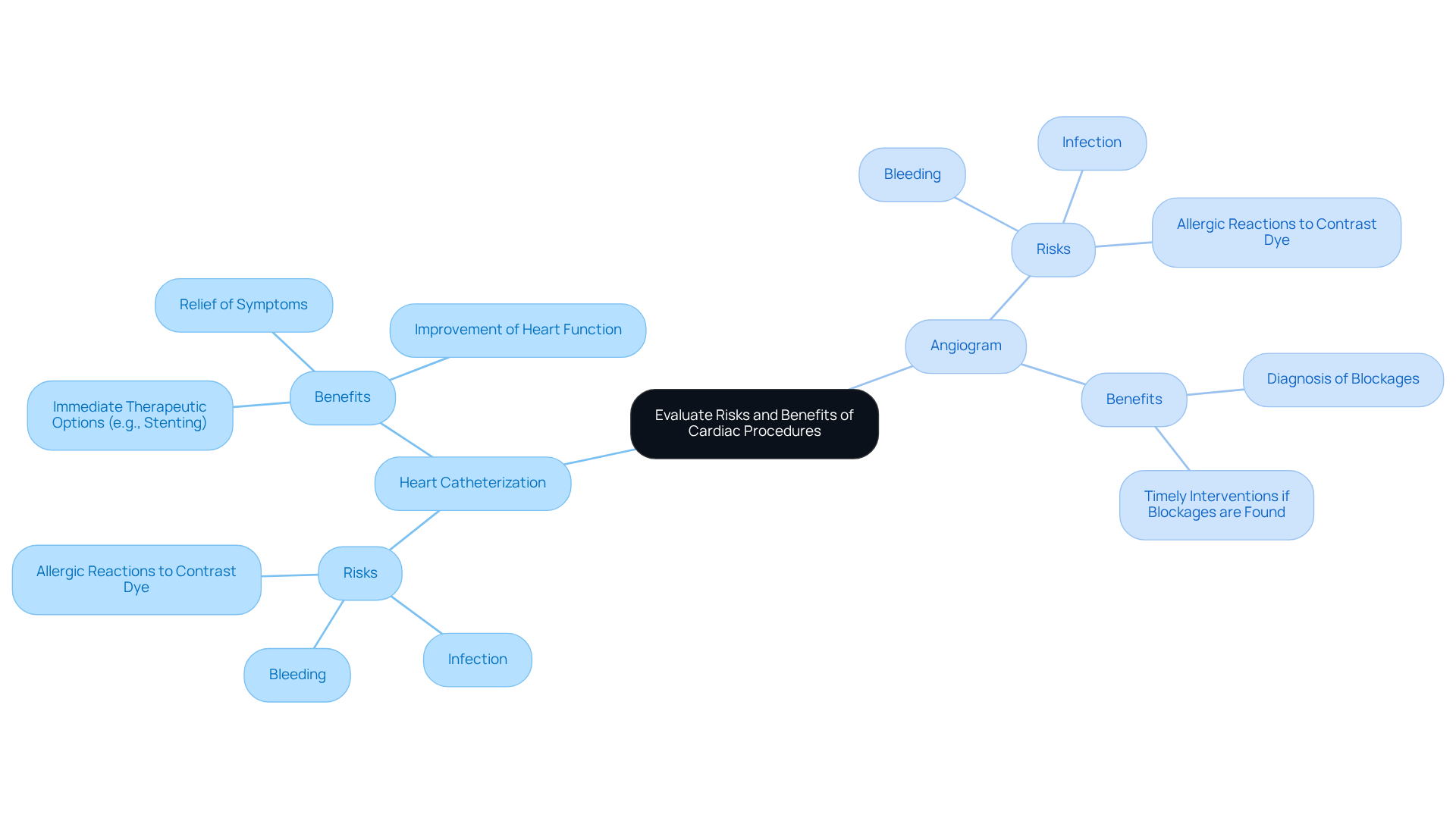 The central node represents the evaluation topic, while the branches show the two procedures. Each procedure has its own risks and benefits listed, helping you see how they compare at a glance.
