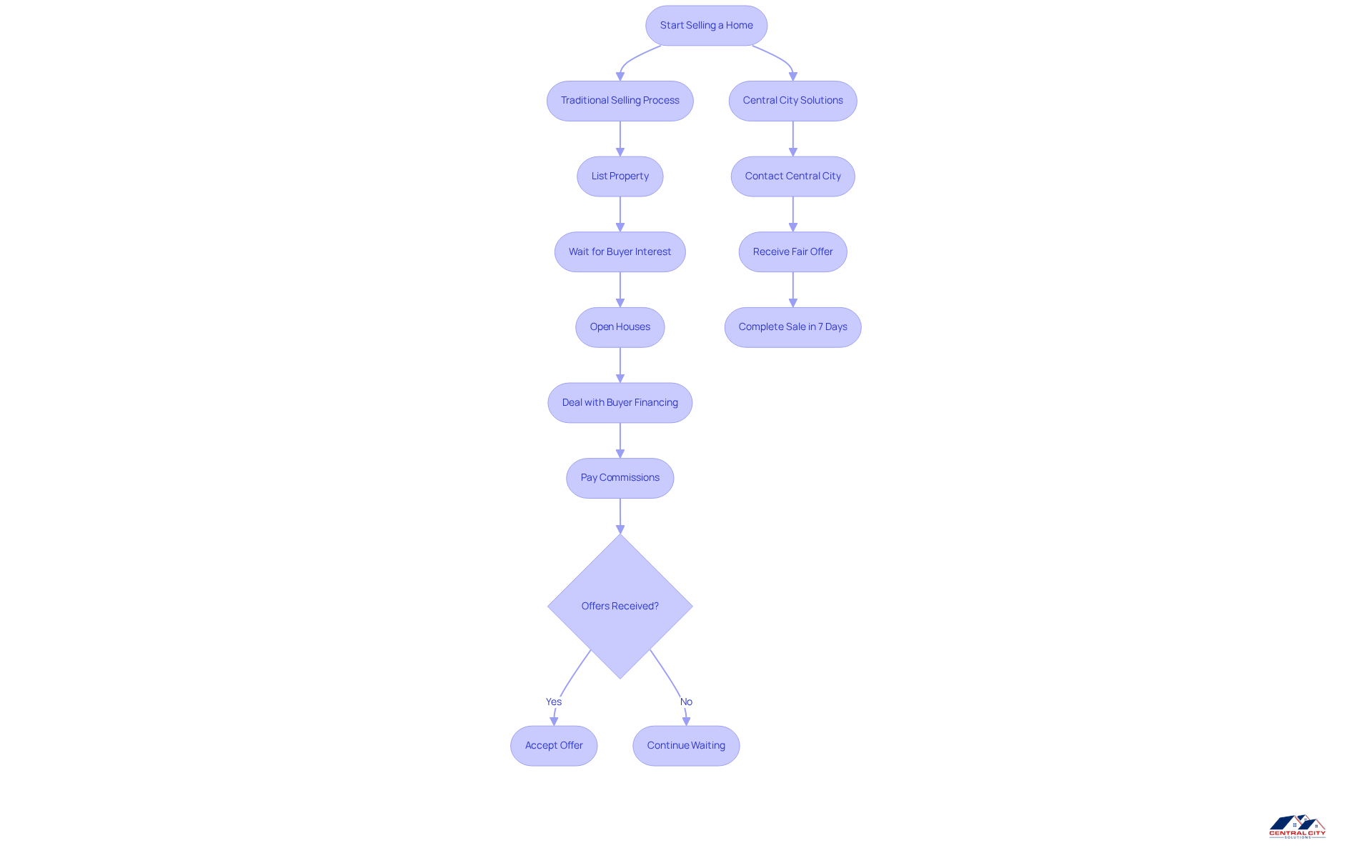 This flowchart guides you through the traditional home selling process, highlighting the challenges at each step, compared to the simplified process provided by Central City Solutions, which shows how easy and quick selling can be.