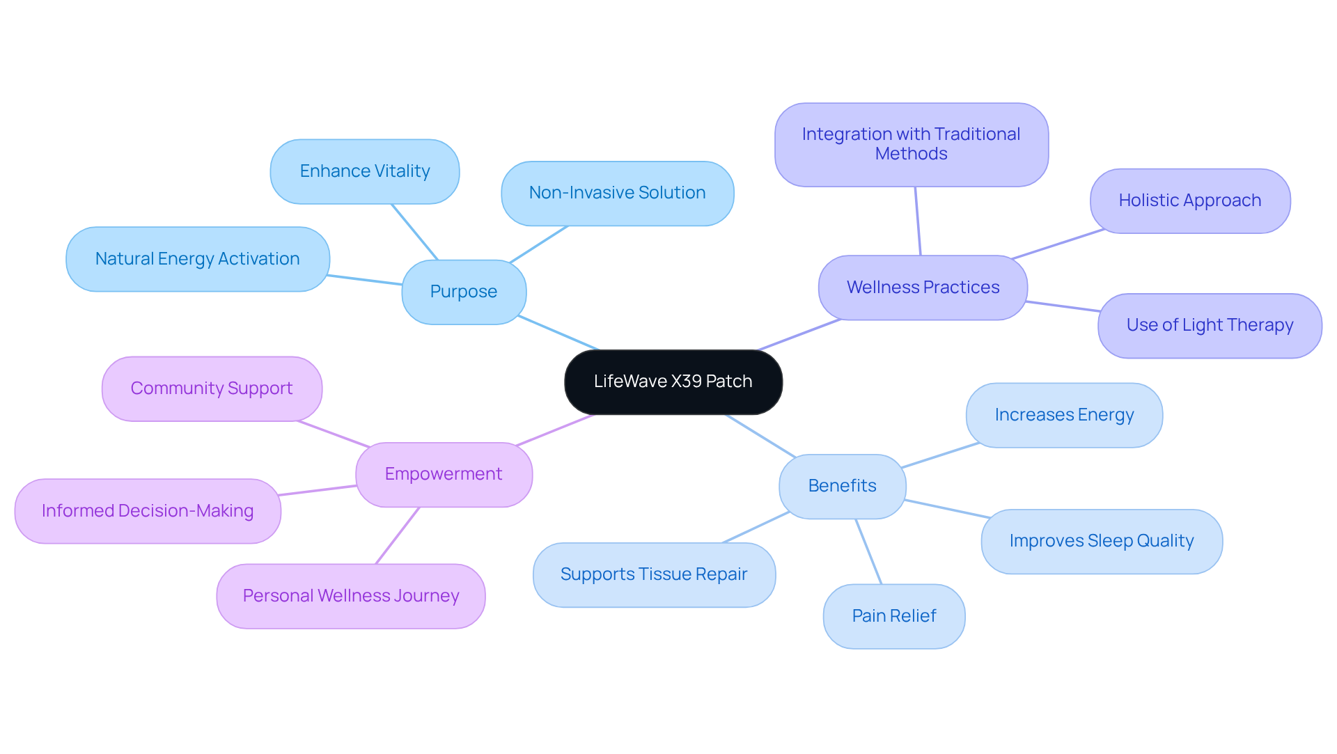 This mindmap starts with the X39 Patch at the center. Each branch represents a key aspect of the patch, showing how it connects to its purpose and benefits. Follow the branches to explore how this product can enhance your wellness journey. This mindmap starts with the X39 Patch at the center. Each branch represents a key aspect of the patch, showing how it connects to its purpose and benefits. Follow the branches to explore how this product can enhance your wellness journey.