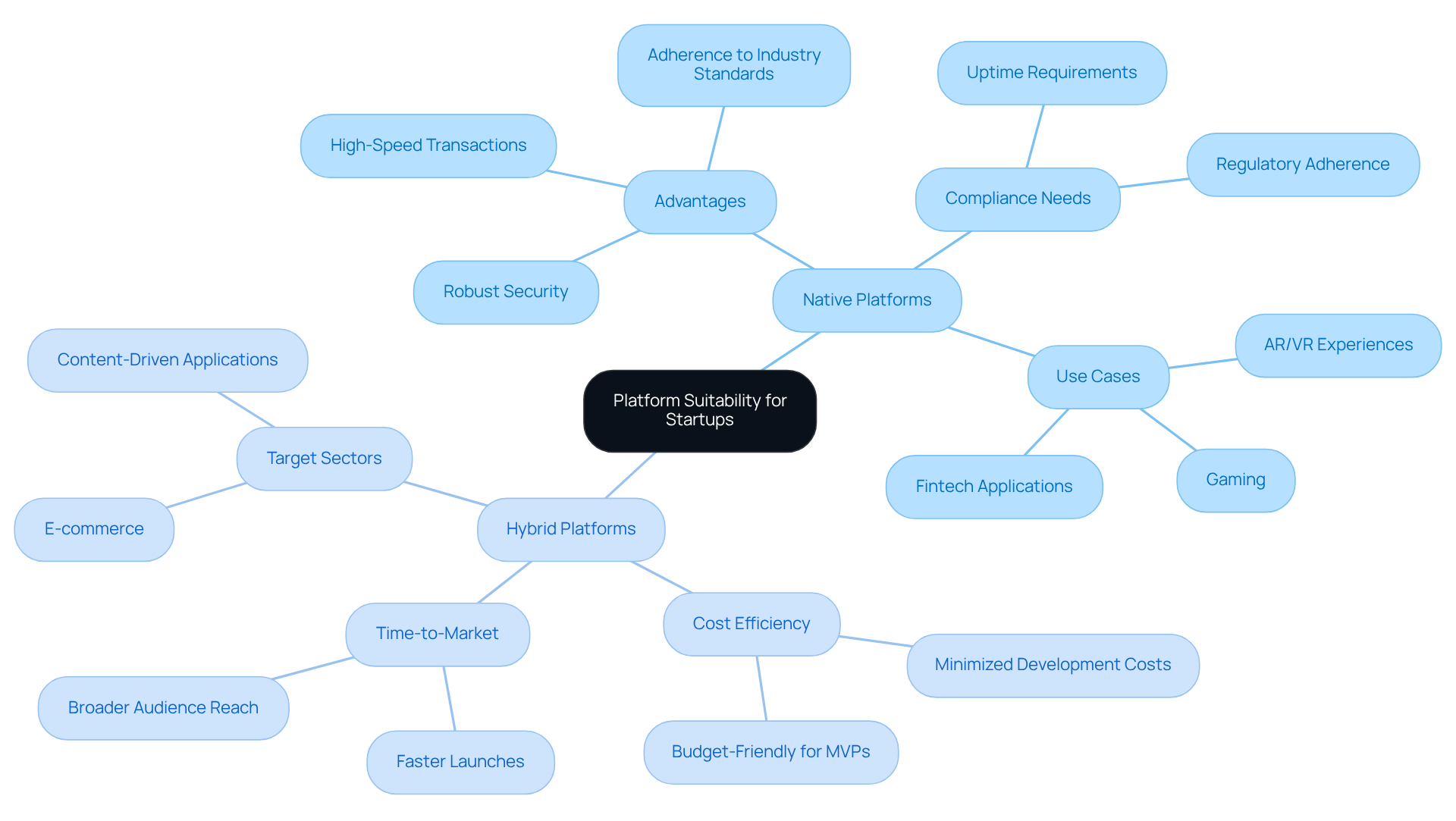 This mindmap helps you visualize the key considerations for choosing development platforms. Start at the center with the main topic, then explore the branches to see the advantages and contexts for both native and hybrid platforms. Each branch represents a different aspect of the decision-making process.