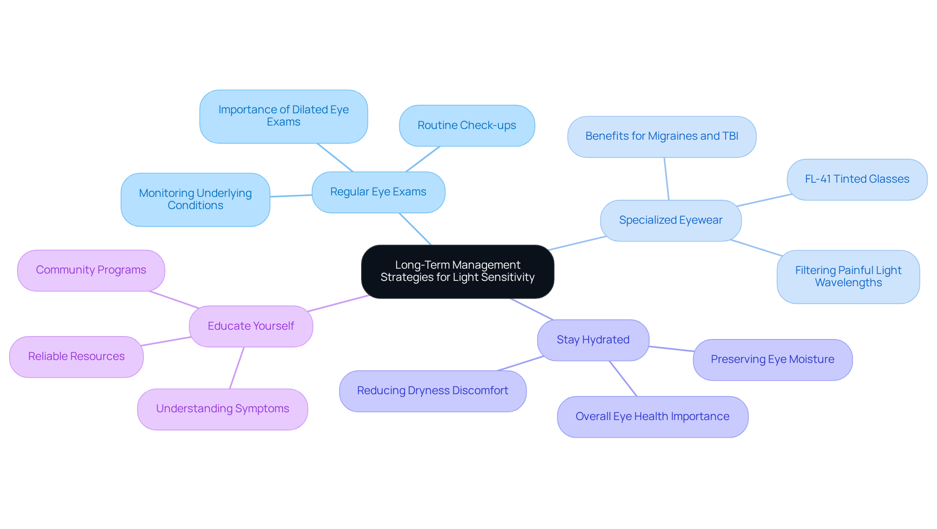 The central node represents the overall goal of managing light sensitivity, while each branch shows a specific strategy. Follow the sub-branches for detailed actions and benefits related to each strategy. The central node represents the overall goal of managing light sensitivity, while each branch shows a specific strategy. Follow the sub-branches for detailed actions and benefits related to each strategy.