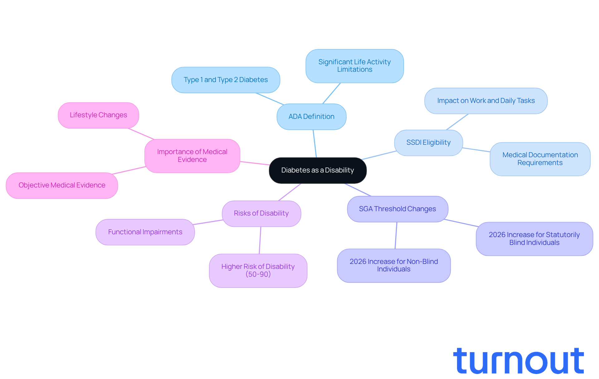 The central node represents the main topic, while branches show key areas related to diabetes as a disability. Each sub-branch provides more detailed information, helping you understand how these elements connect and contribute to the overall discussion.