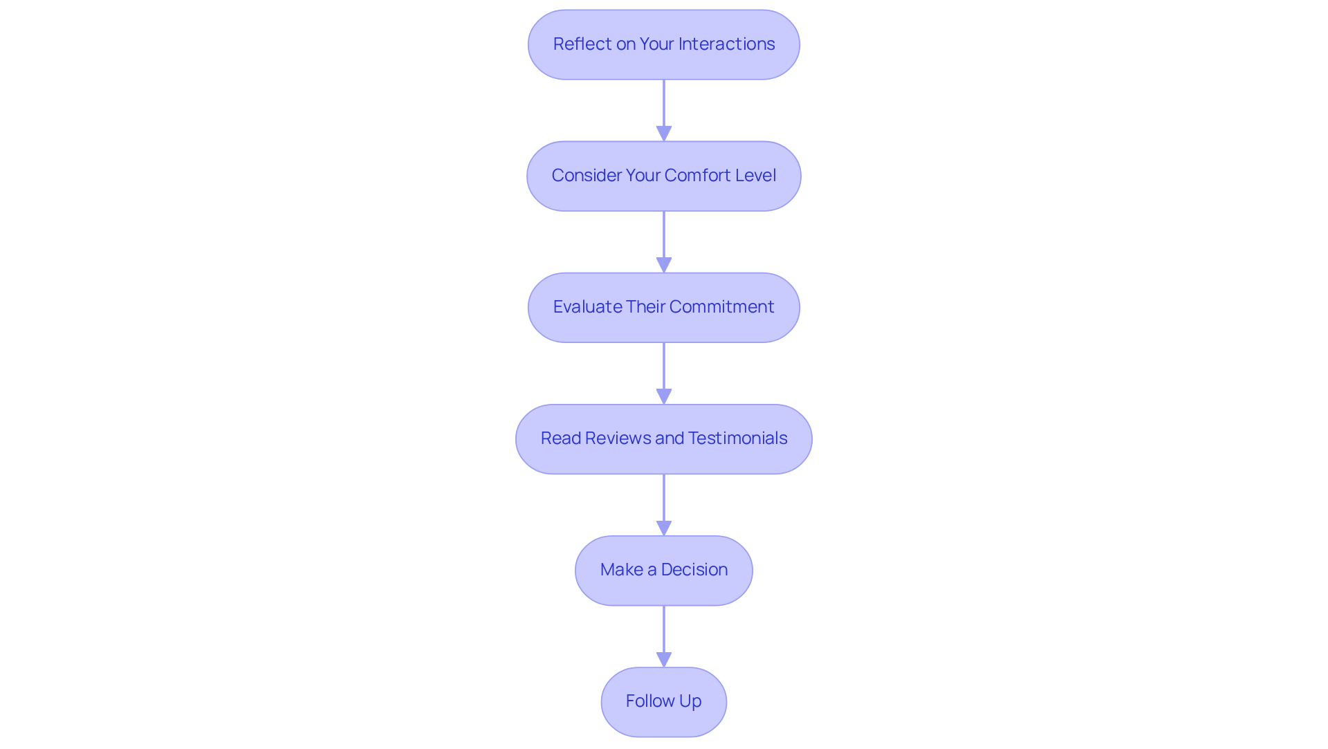 Each box represents a step in your journey to find the right lawyer. Follow the arrows to see how each step builds on the previous one, guiding you toward a confident decision.
