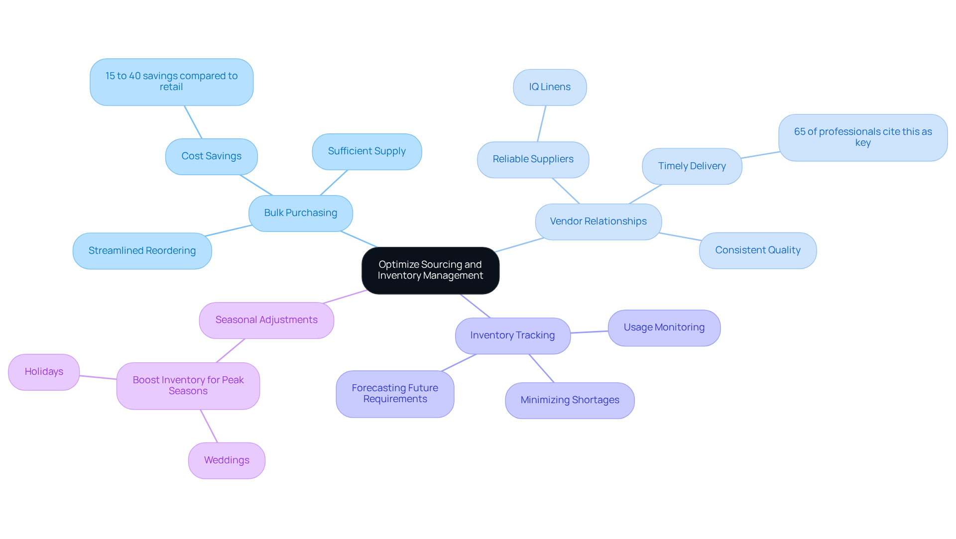 The central node represents the main goal, while each branch shows a strategy to achieve it. Follow the branches to explore the details and benefits of each strategy. The central node represents the main goal, while each branch shows a strategy to achieve it. Follow the branches to explore the details and benefits of each strategy.