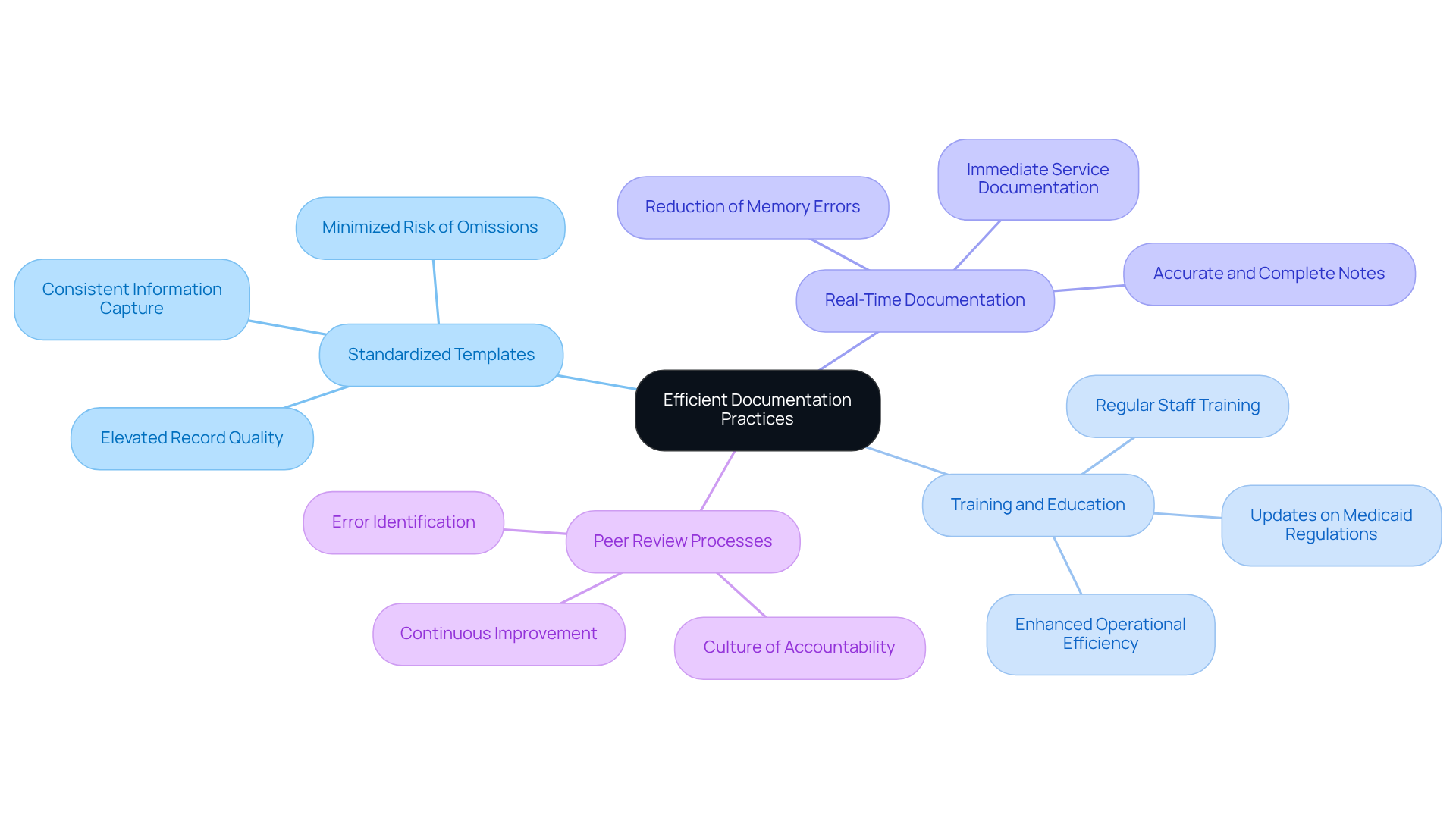 Start at the center with the main goal of improving documentation. Follow the branches to explore each strategy and see how they contribute to better patient care and compliance.