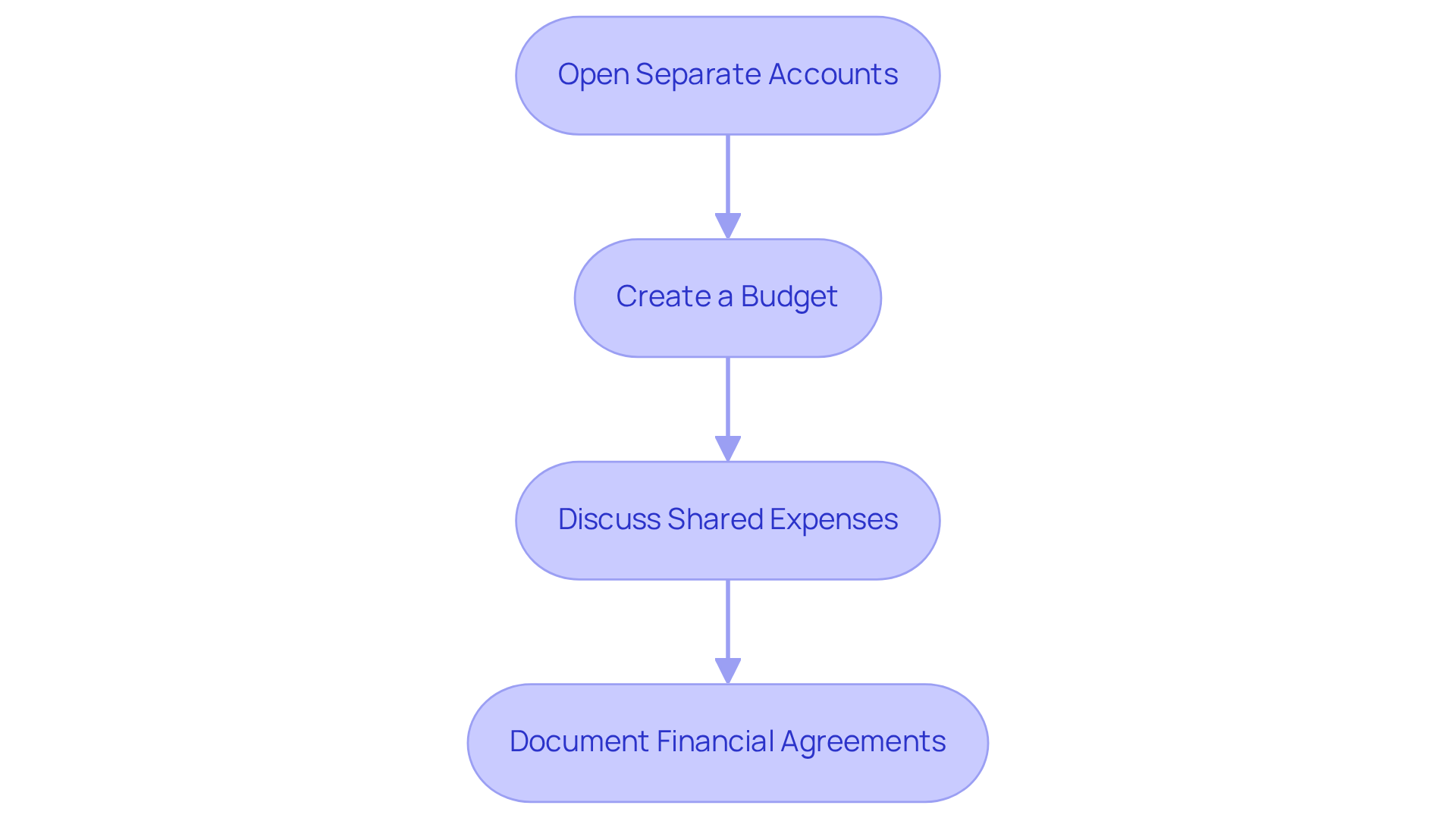 Follow the arrows to see the steps you need to take for managing finances effectively while separating in the same house. Each box represents an important action to help you achieve financial independence.